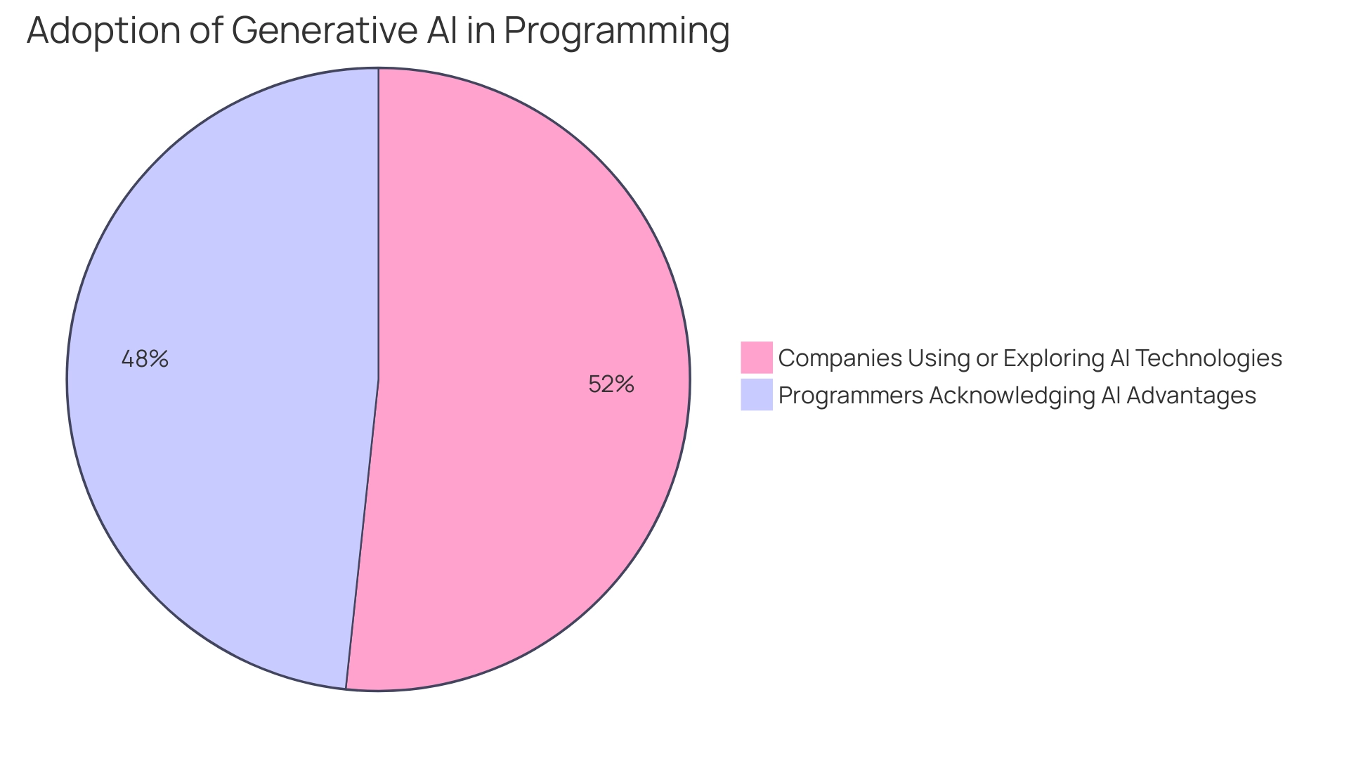 The blue slice represents the 72% of programmers acknowledging AI advantages, while the green slice represents the 77% of companies using or exploring AI technologies.