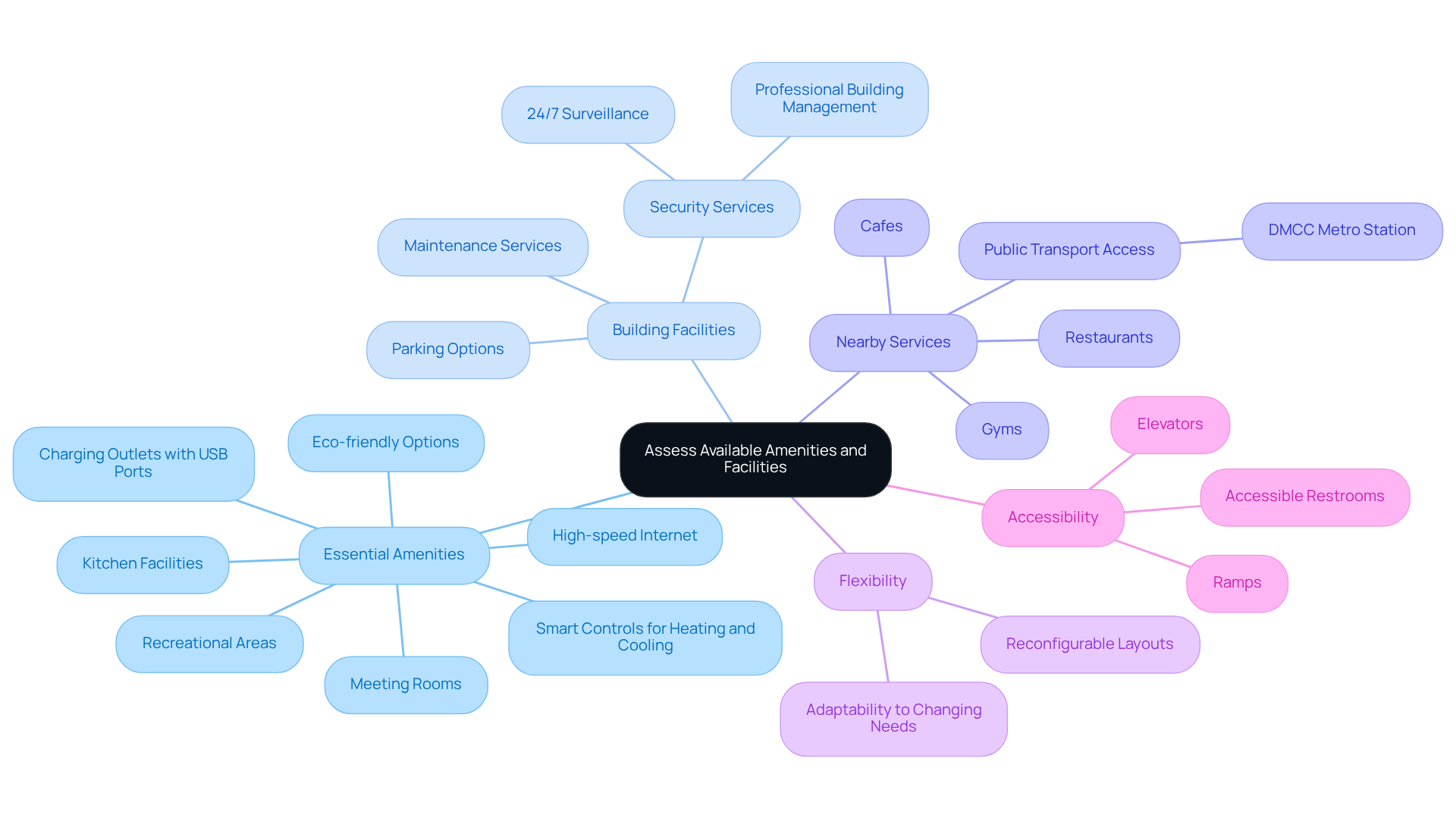 The central node represents the overall assessment topic, while each branch highlights a key area to consider when evaluating a workspace. Sub-branches provide specific details that contribute to each category, helping you understand what to look for.