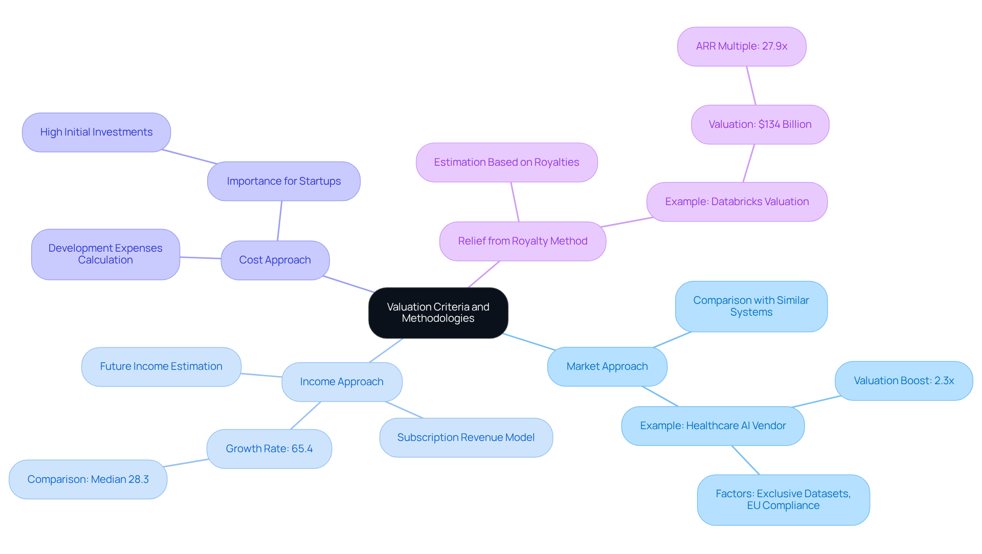 This mindmap starts with the main topic of valuing AI models and branches out into different methods. Each branch represents a unique approach, and the sub-branches provide additional details or examples. Follow the branches to see how each method contributes to understanding the value of AI systems.