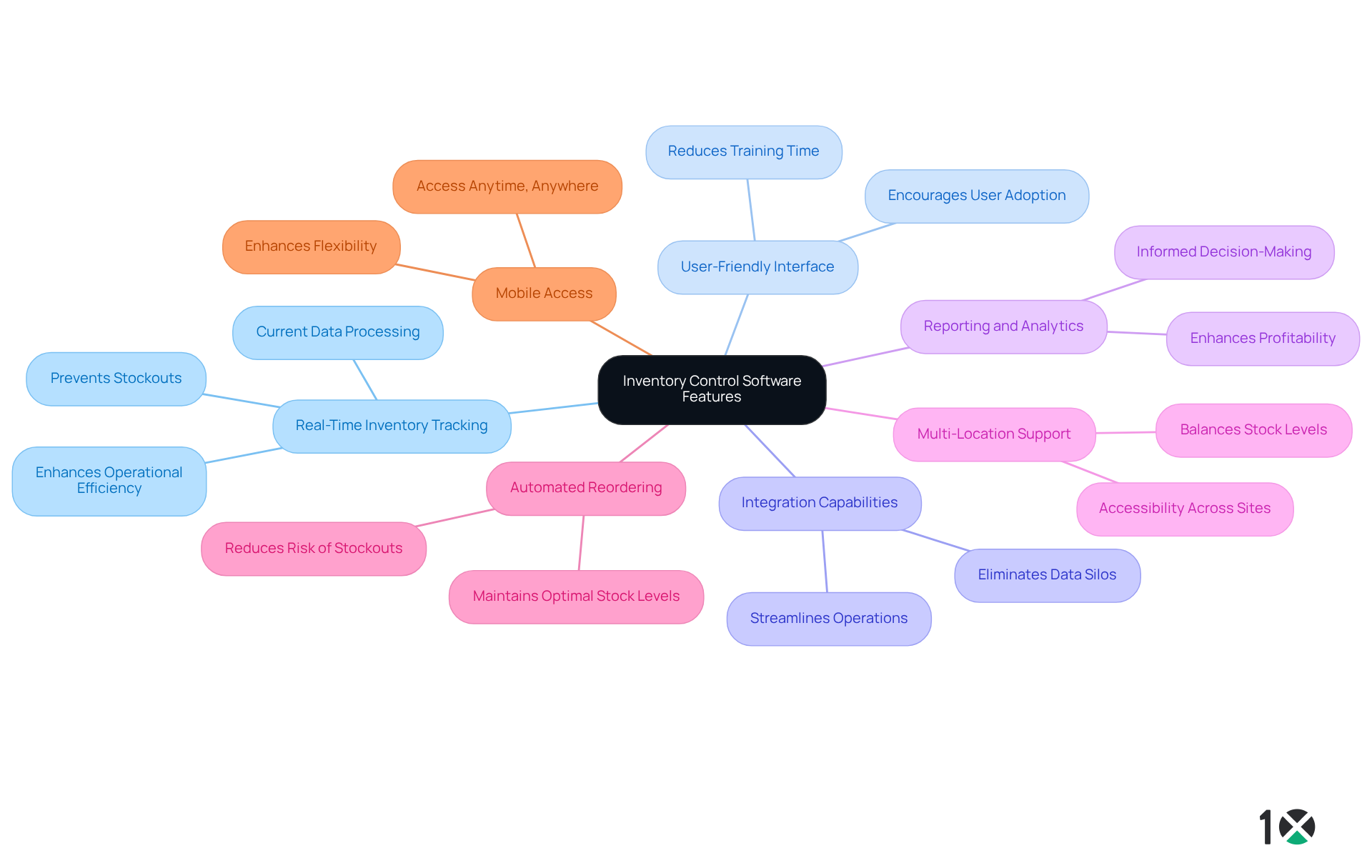 The central node shows the main topic, and each branch represents a critical feature. Follow the branches to learn about each feature's importance and how they contribute to better stock management.