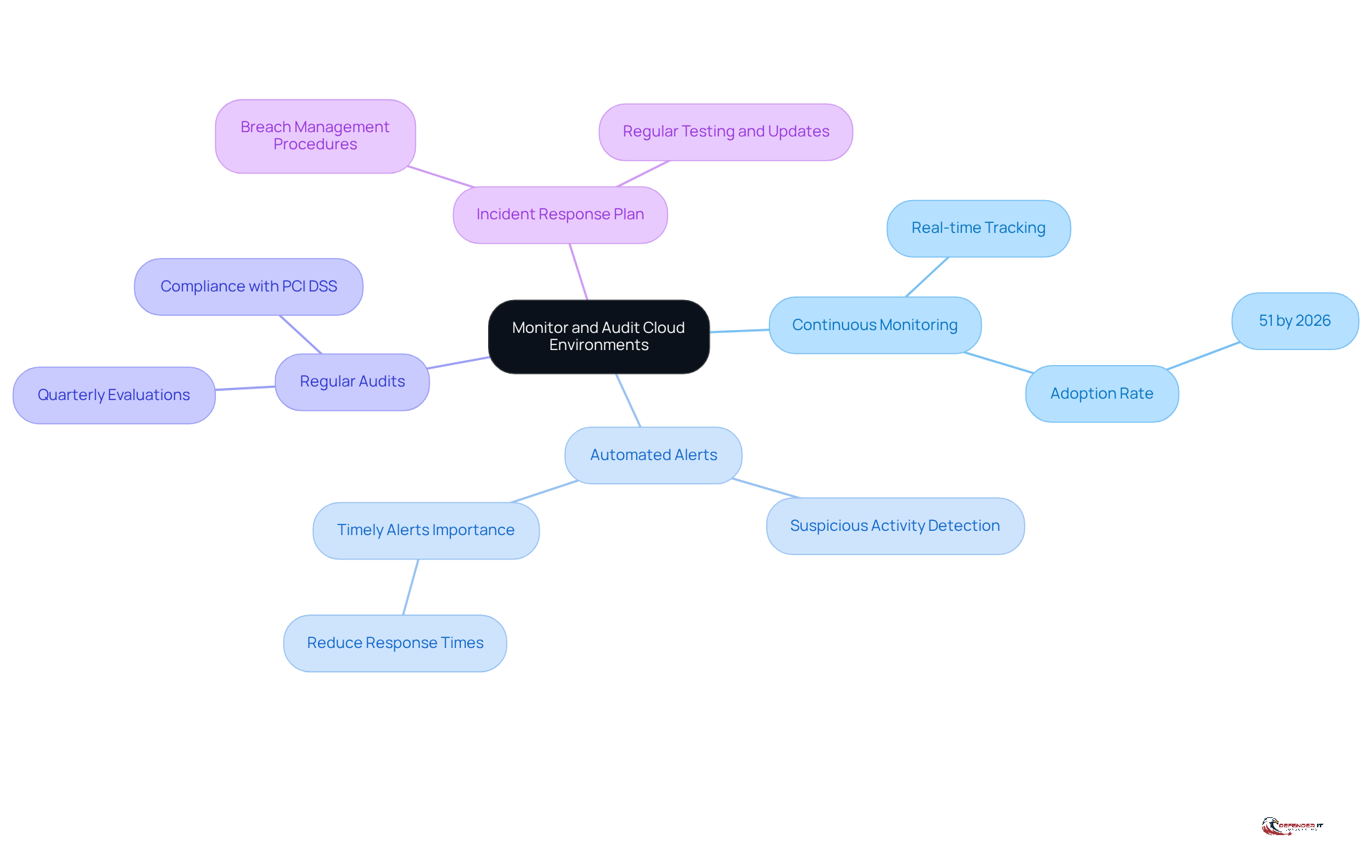 The central node represents the main focus of monitoring and auditing. Each branch shows a key practice, with further details and statistics to highlight their importance in maintaining security and compliance. The central node represents the main focus of monitoring and auditing. Each branch shows a key practice, with further details and statistics to highlight their importance in maintaining security and compliance.