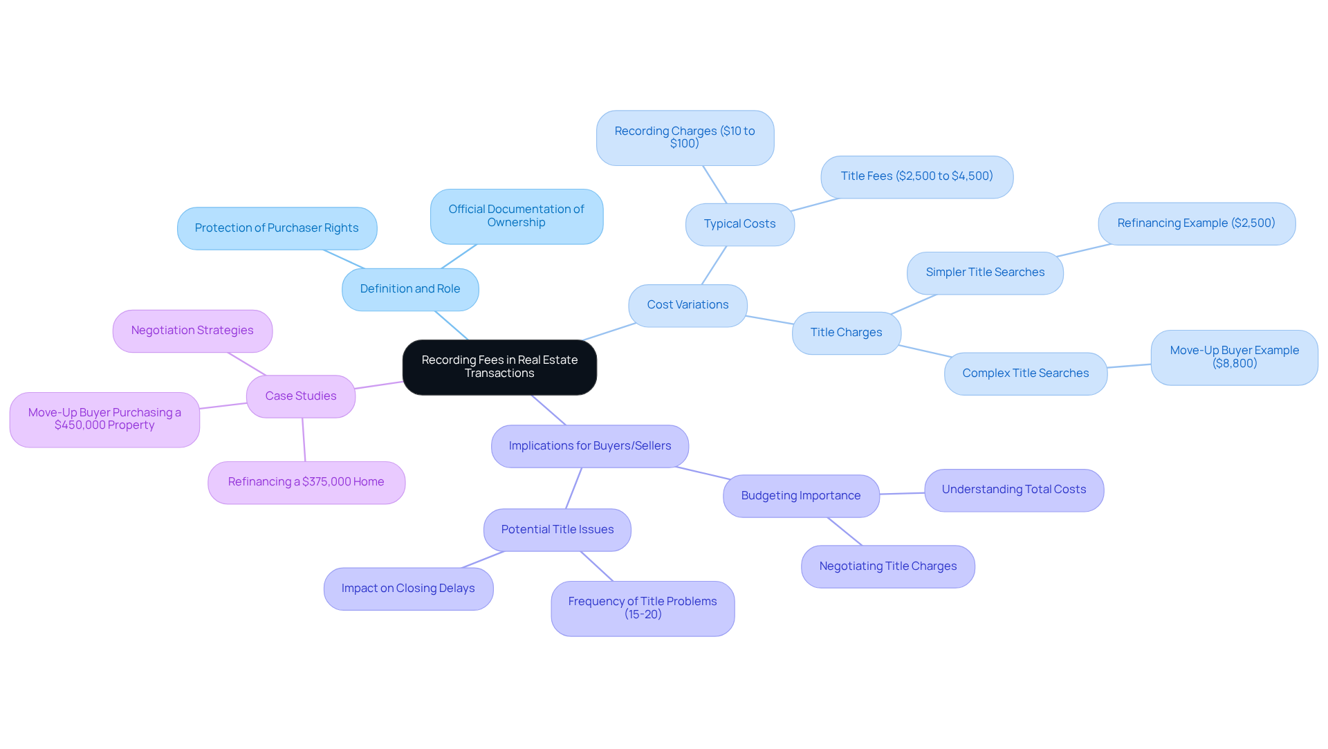 This mindmap helps you see how recording fees fit into real estate transactions. Start at the center with the main topic, then follow the branches to explore definitions, costs, implications, and real-life examples. Each branch represents a key area of understanding, making it easier to grasp the complexities involved.