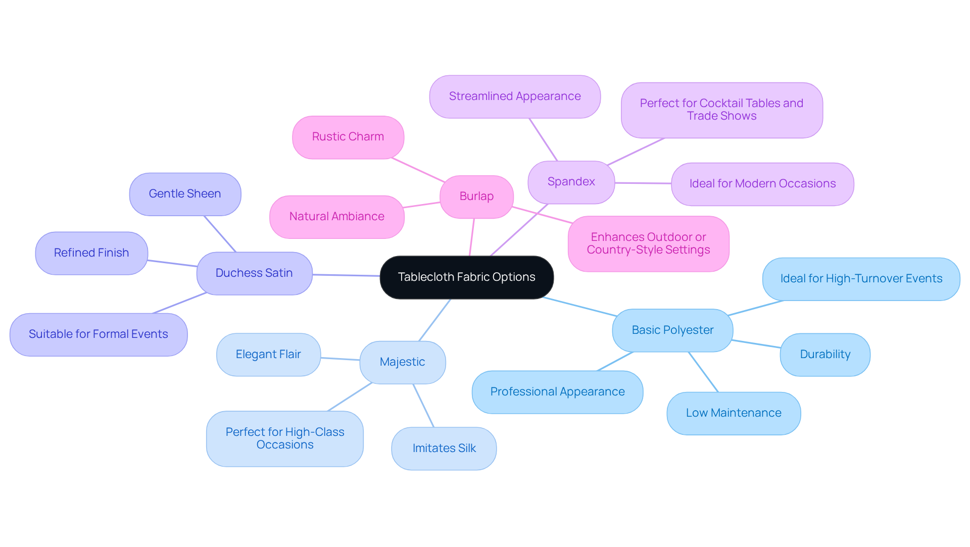 The center represents the main topic of tablecloth fabrics. Each branch shows a different fabric type, with further details on what makes it special and where it works best. Follow the branches to understand how each fabric contributes to the overall aesthetic of your event.