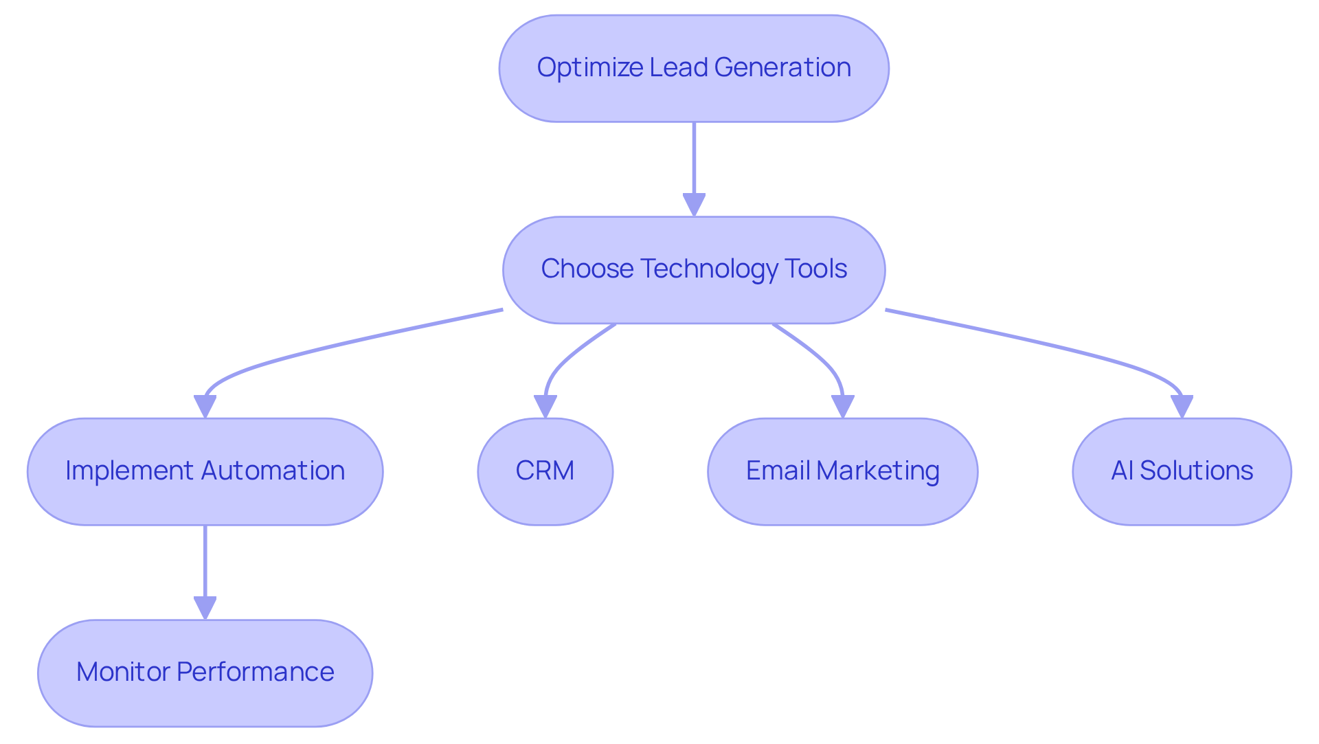 Follow the arrows to see the steps small business owners can take to enhance their lead generation efforts using technology. Each step leads to the next, guiding you through the process of selecting tools, implementing them, and monitoring results. Follow the arrows to see the steps small business owners can take to enhance their lead generation efforts using technology. Each step leads to the next, guiding you through the process of selecting tools, implementing them, and monitoring results.