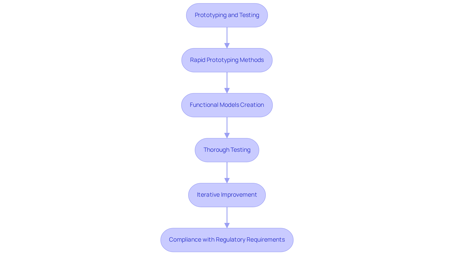 This flowchart illustrates the steps involved in validating medical device designs. Each box represents a stage in the process, and the arrows show how each step leads to the next, ensuring a thorough and compliant development cycle. This flowchart illustrates the steps involved in validating medical device designs. Each box represents a stage in the process, and the arrows show how each step leads to the next, ensuring a thorough and compliant development cycle.