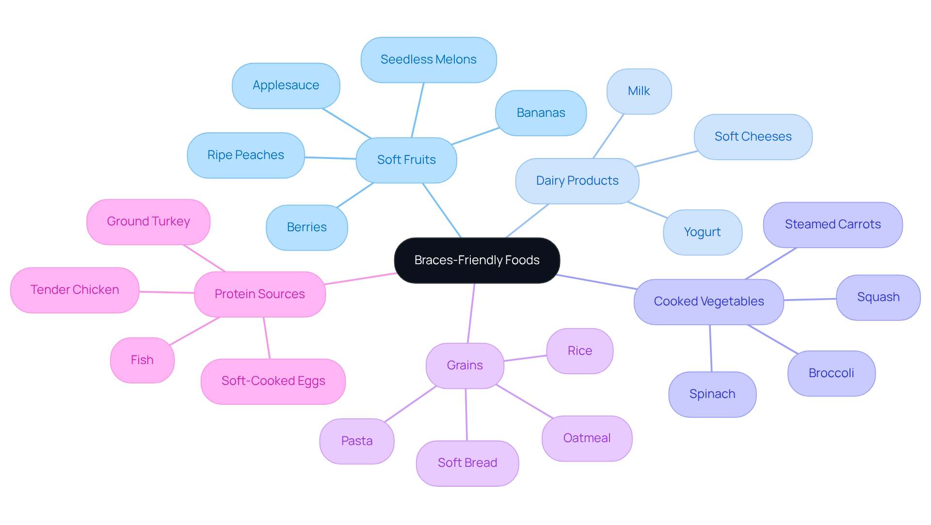This mindmap shows various food categories that are gentle on braces. Each branch represents a type of food, and the sub-branches list specific examples. This way, you can easily see what foods to include in your child's diet while avoiding those that could cause discomfort. This mindmap shows various food categories that are gentle on braces. Each branch represents a type of food, and the sub-branches list specific examples. This way, you can easily see what foods to include in your child's diet while avoiding those that could cause discomfort.