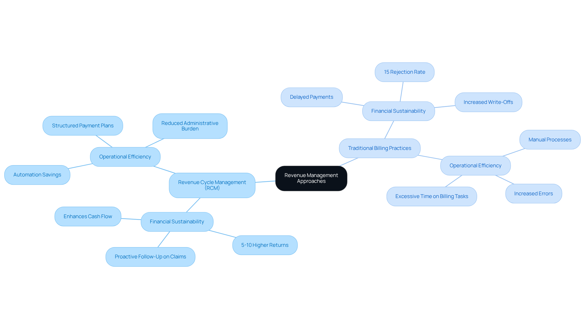 This mindmap illustrates two main approaches to managing revenue in healthcare: RCM and Traditional Billing. Each approach has its own strengths and weaknesses in terms of financial sustainability and operational efficiency. Follow the branches to see how each method impacts cash flow, payment collection, and overall efficiency. This mindmap illustrates two main approaches to managing revenue in healthcare: RCM and Traditional Billing. Each approach has its own strengths and weaknesses in terms of financial sustainability and operational efficiency. Follow the branches to see how each method impacts cash flow, payment collection, and overall efficiency.