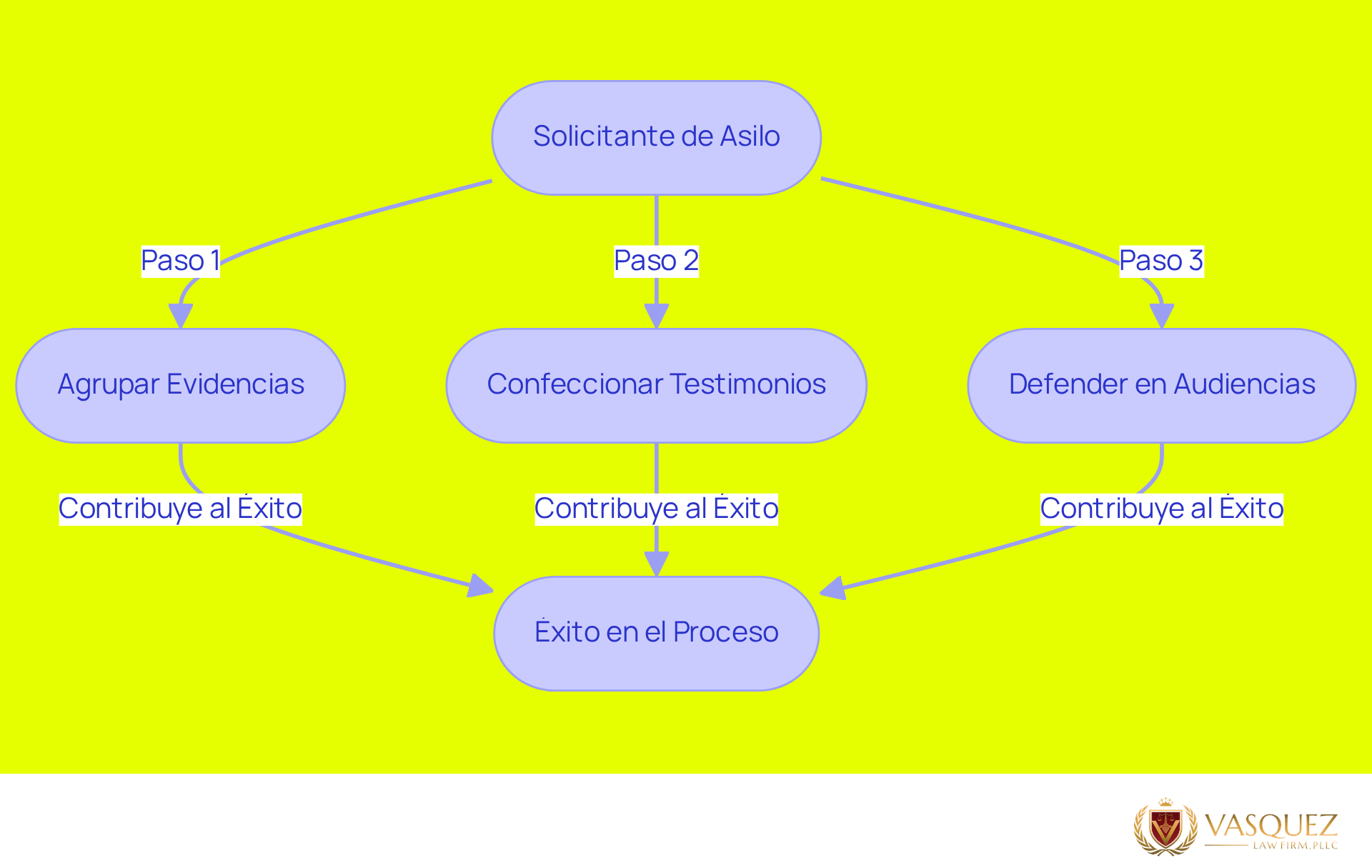 Cada bloque representa una etapa crucial en el proceso de obtención de asilo — sigue las flechas para ver cómo cada paso se conecta y contribuye al éxito del solicitante.