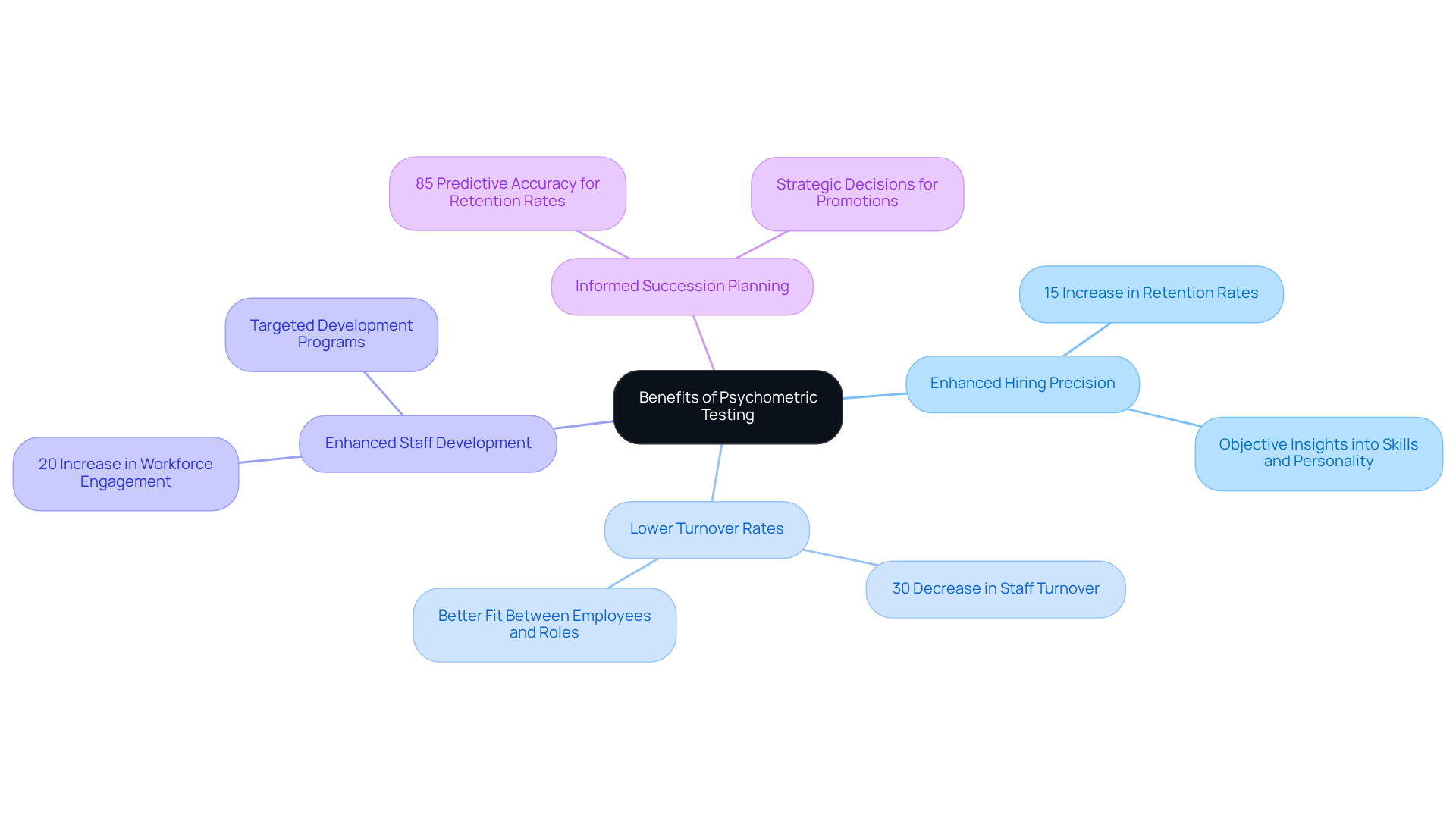 The central node represents the main topic, while the branches show different benefits of psychometric testing. Each sub-branch provides specific details or statistics that support the main benefit, helping you understand how these tests can enhance organizational performance.