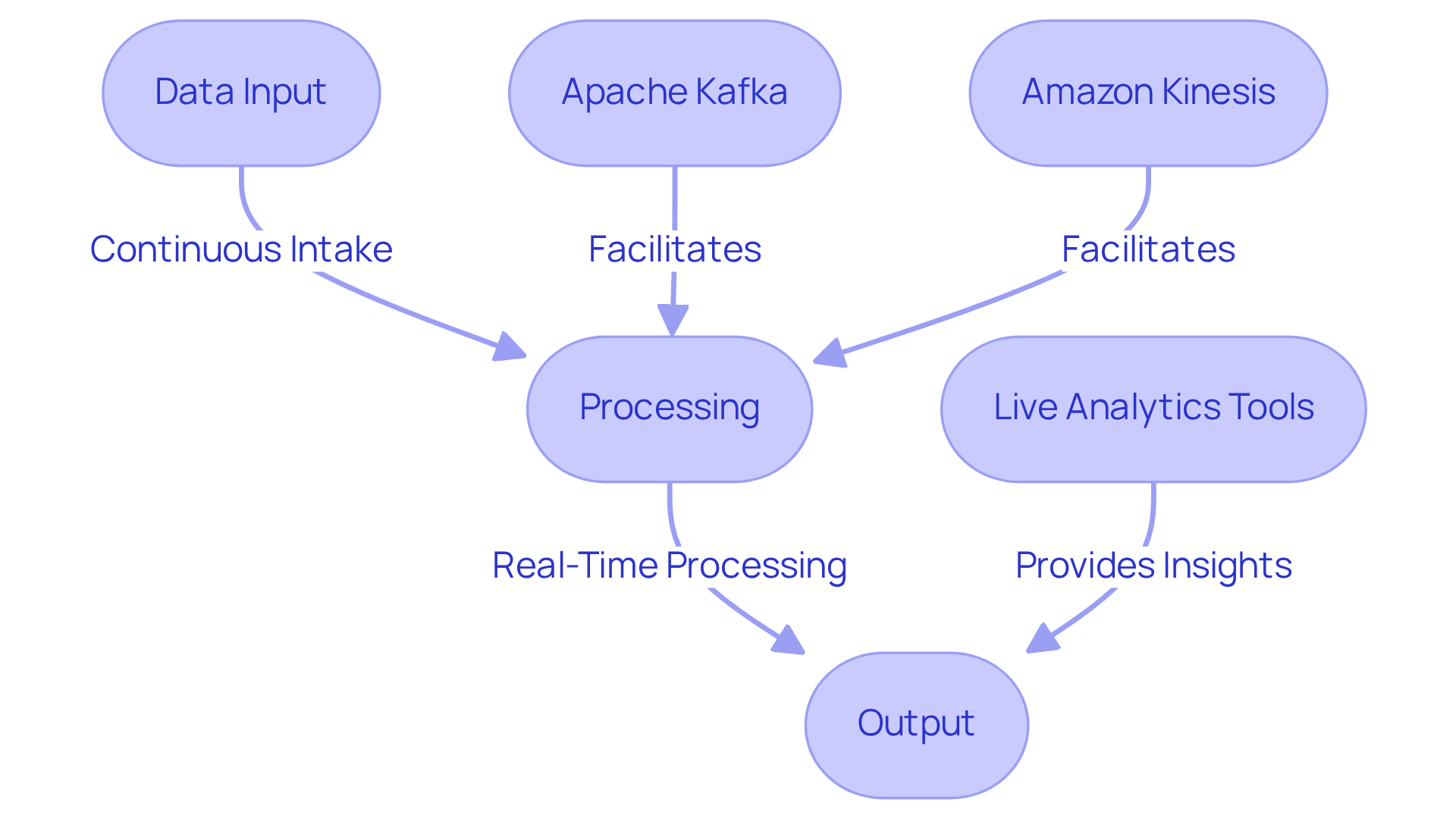 This flowchart shows how real-time data is processed. Start with data input, move to processing, and finally see the output. The side technologies help facilitate each stage, making the process efficient and timely.