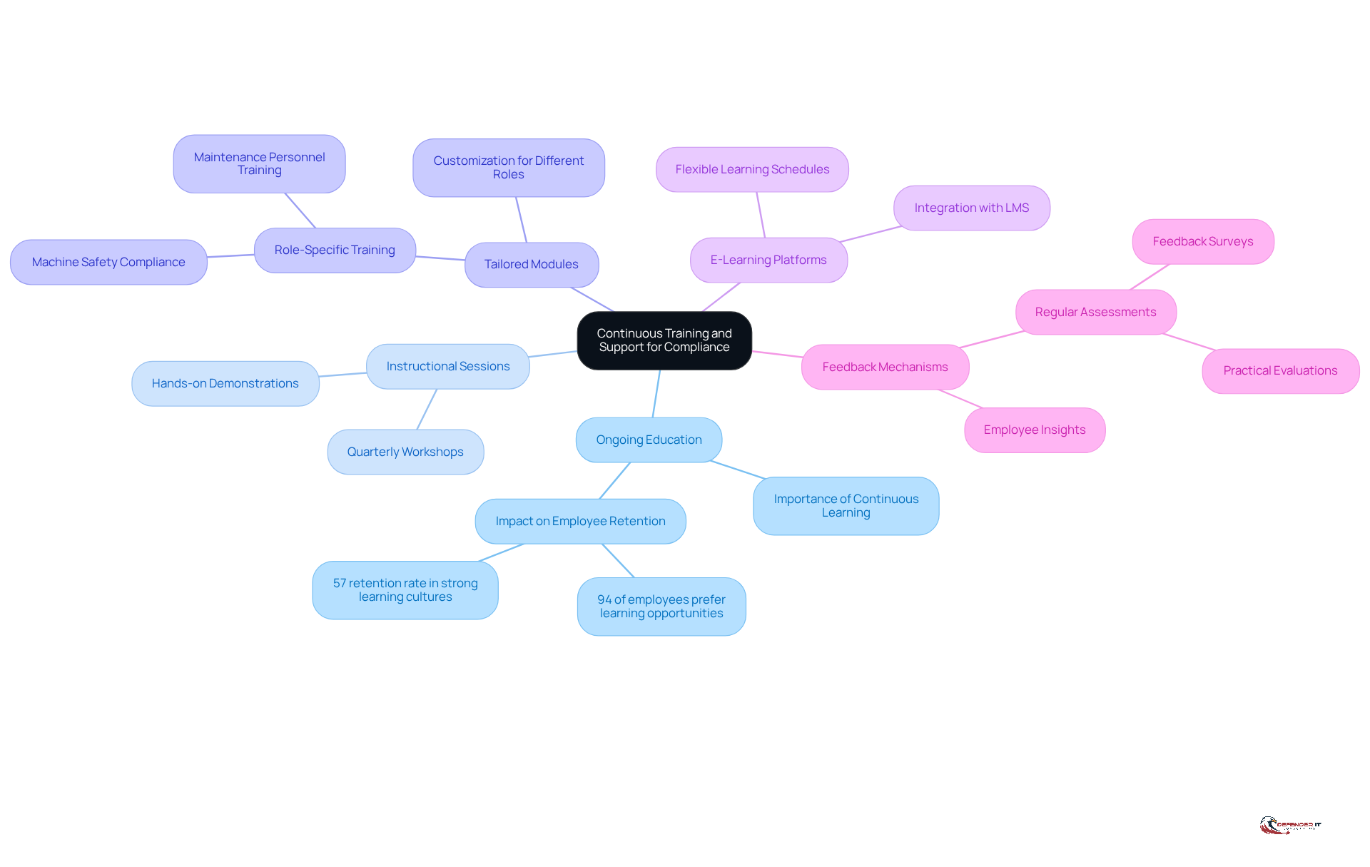 The center represents the main focus on training for compliance, while the branches show different strategies and benefits. Each branch can be explored for more details, helping you understand how each part contributes to the overall goal. The center represents the main focus on training for compliance, while the branches show different strategies and benefits. Each branch can be explored for more details, helping you understand how each part contributes to the overall goal.
