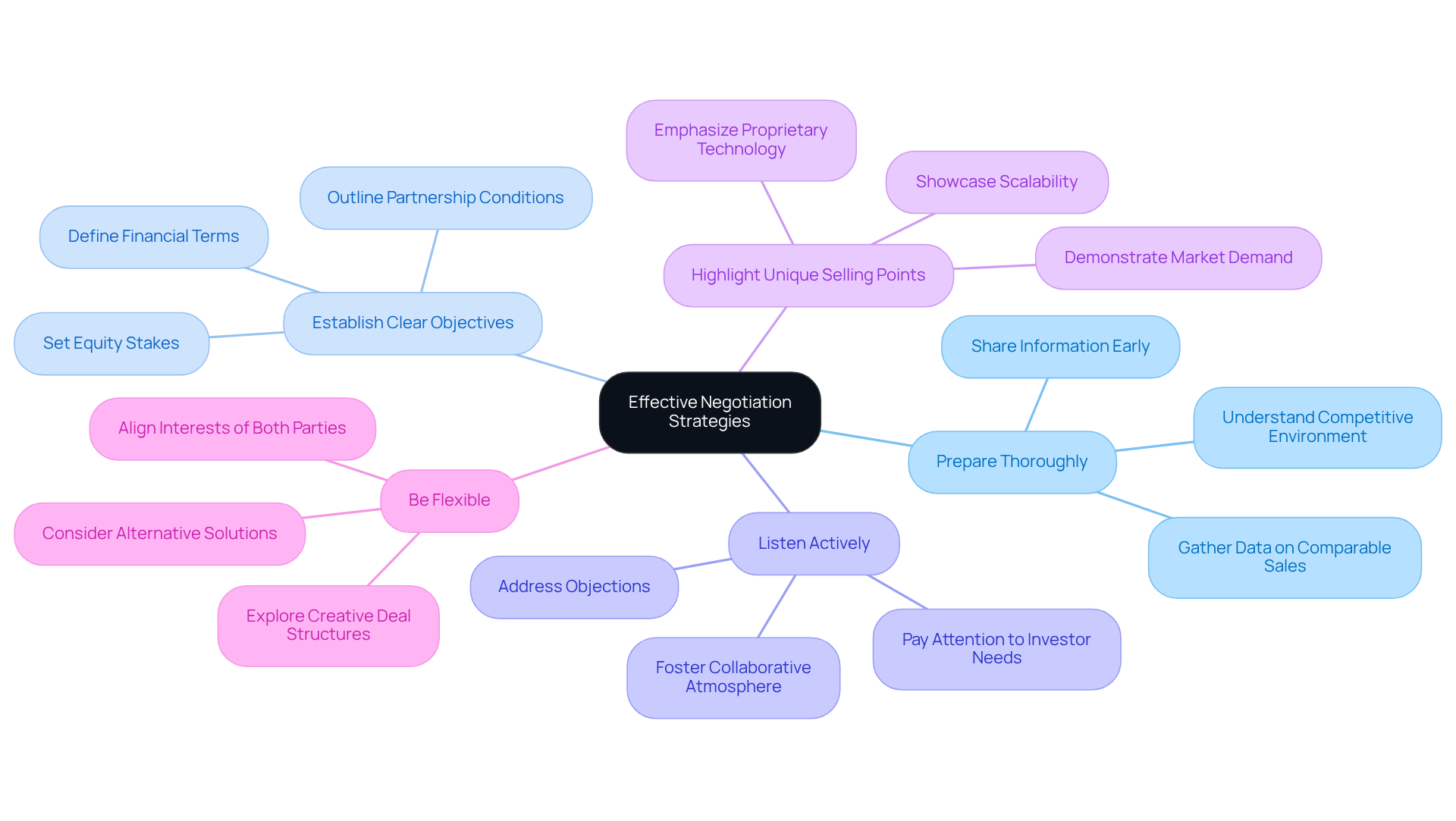 Start at the center with the main topic of negotiation strategies. Each branch represents a key strategy, and the sub-branches provide specific actions or tips related to that strategy. This layout helps you see how each strategy connects to the overall goal of effective negotiation. Start at the center with the main topic of negotiation strategies. Each branch represents a key strategy, and the sub-branches provide specific actions or tips related to that strategy. This layout helps you see how each strategy connects to the overall goal of effective negotiation.