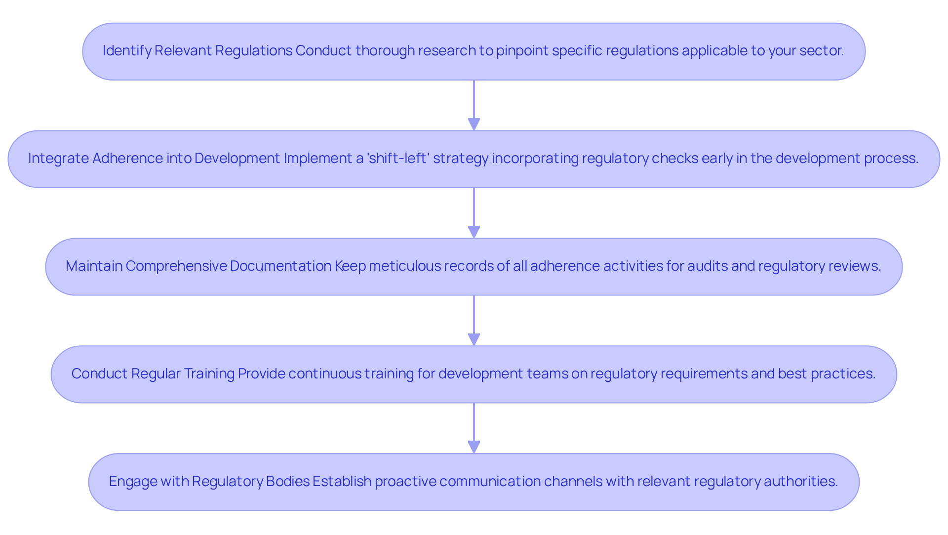 Each box in the flowchart represents a crucial step in the compliance process. Follow the arrows to see how each step connects to the next, guiding you through the necessary actions to maintain compliance in embedded Linux software development.