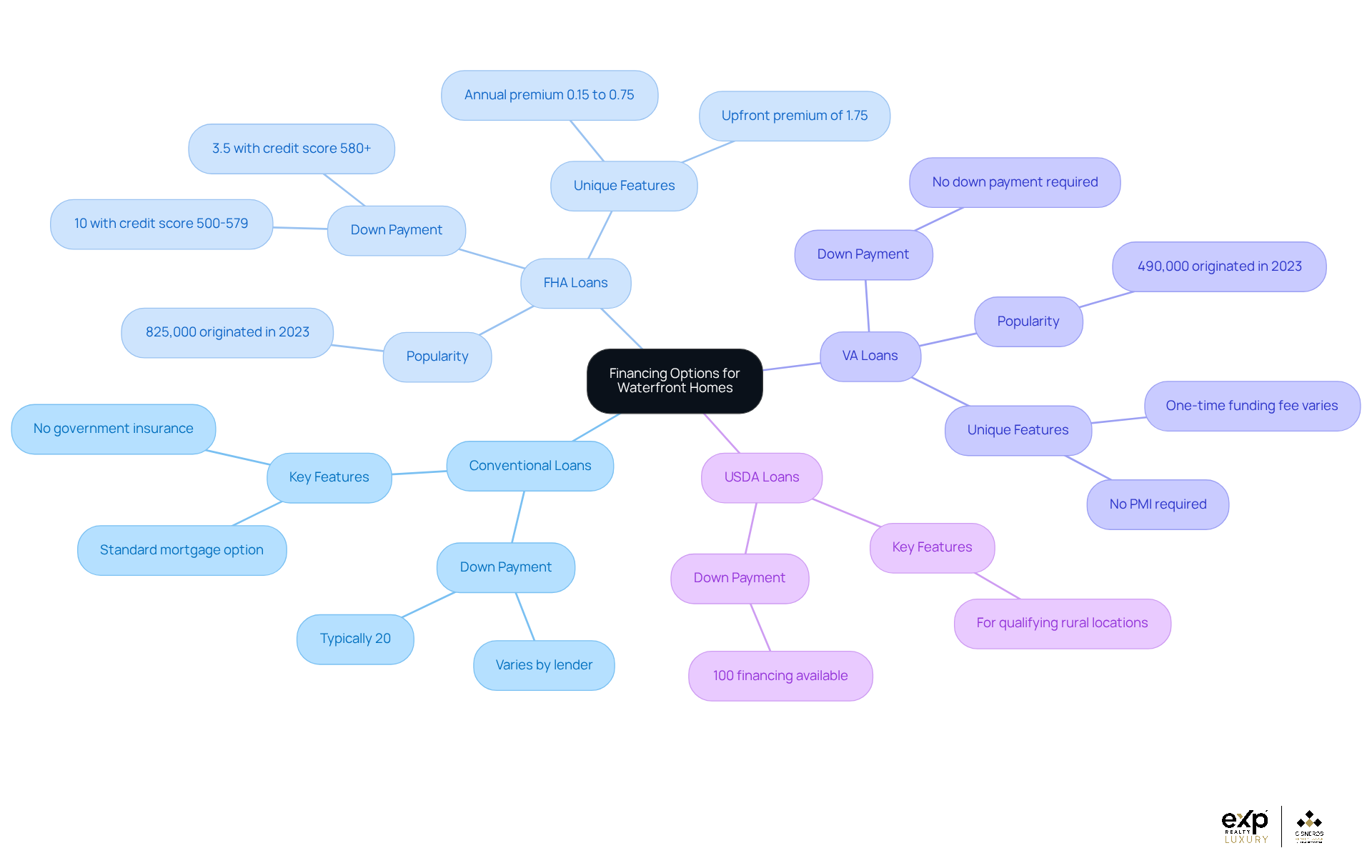 The central node represents the main topic of financing options, while each branch shows a different loan type. The sub-branches provide important details about each option, helping you see which might be the best fit for your needs. The central node represents the main topic of financing options, while each branch shows a different loan type. The sub-branches provide important details about each option, helping you see which might be the best fit for your needs.