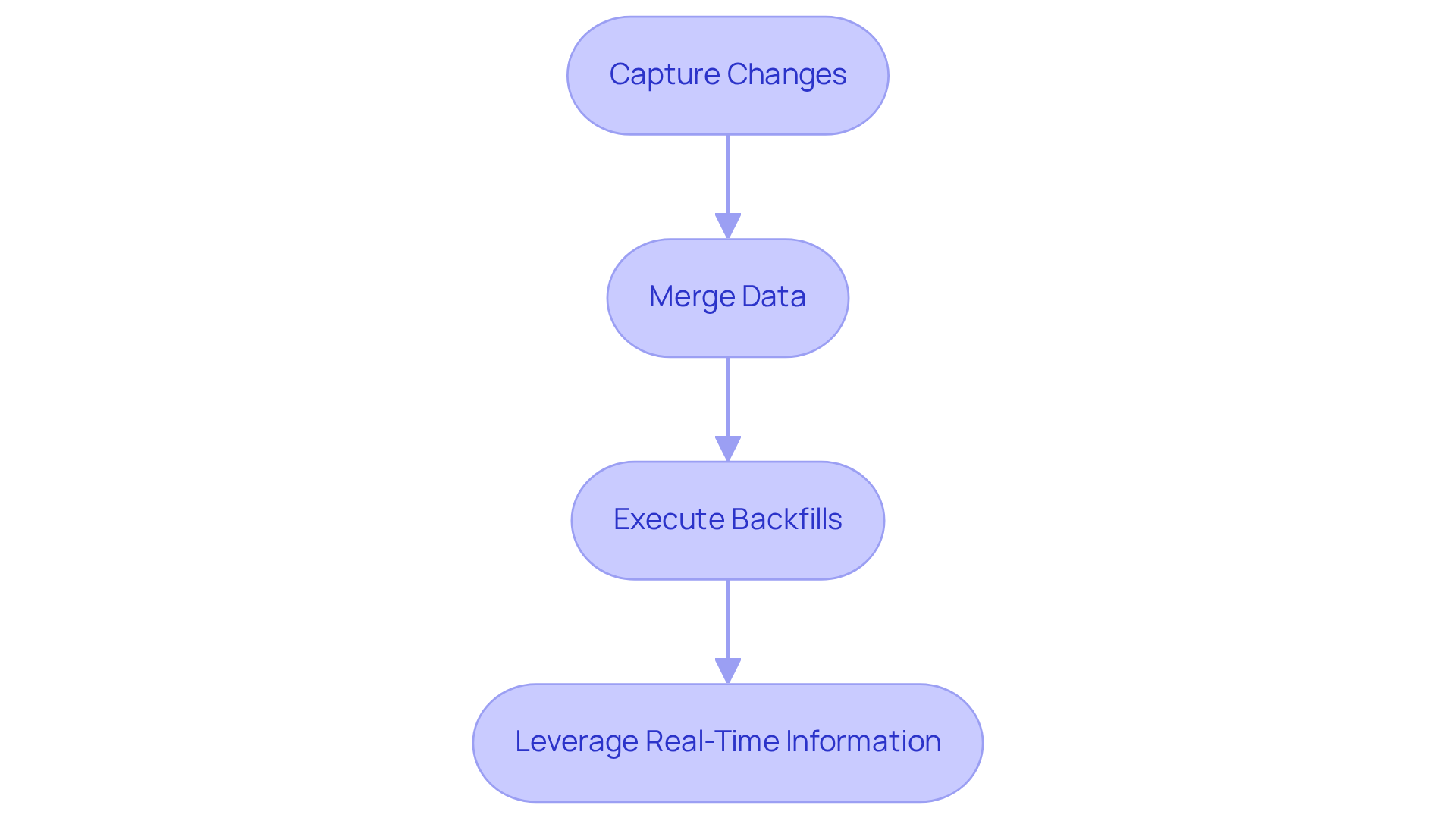 Each box shows a step in the data ingestion process using Artie's platform — follow the arrows to see how they connect and the benefits of each stage.