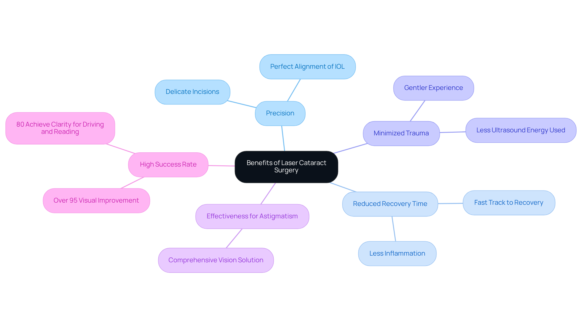 Este mapa conceptual ilustra las diversas ventajas de la cirugía de cataratas con láser. Cada rama representa un beneficio clave, y los subpuntos ofrecen más detalles sobre cómo estos beneficios mejoran la experiencia quirúrgica y los resultados para los pacientes. This mindmap illustrates the various advantages of laser cataract surgery. Each branch represents a key benefit, and the sub-points provide more details about how these benefits improve the surgical experience and outcomes for patients.