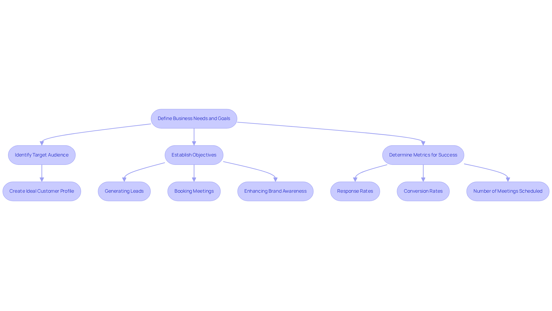 This flowchart guides you through the key steps in planning your email outreach campaign. Start at the top with your main goal, then follow the arrows down to see how to identify your audience, set your objectives, and determine how you'll measure success. This flowchart guides you through the key steps in planning your email outreach campaign. Start at the top with your main goal, then follow the arrows down to see how to identify your audience, set your objectives, and determine how you'll measure success.