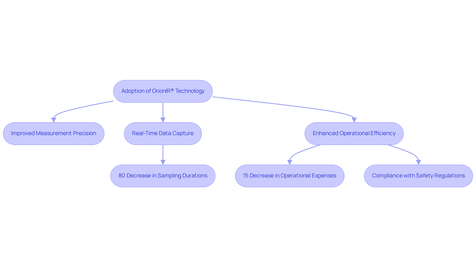 This flowchart illustrates how adopting the OrionIR® technology leads to various benefits. Start at the top with the technology adoption, then follow the arrows to see how it improves measurement precision, captures data in real-time, and enhances operational efficiency, ultimately resulting in significant cost savings and compliance with safety regulations. This flowchart illustrates how adopting the OrionIR® technology leads to various benefits. Start at the top with the technology adoption, then follow the arrows to see how it improves measurement precision, captures data in real-time, and enhances operational efficiency, ultimately resulting in significant cost savings and compliance with safety regulations.