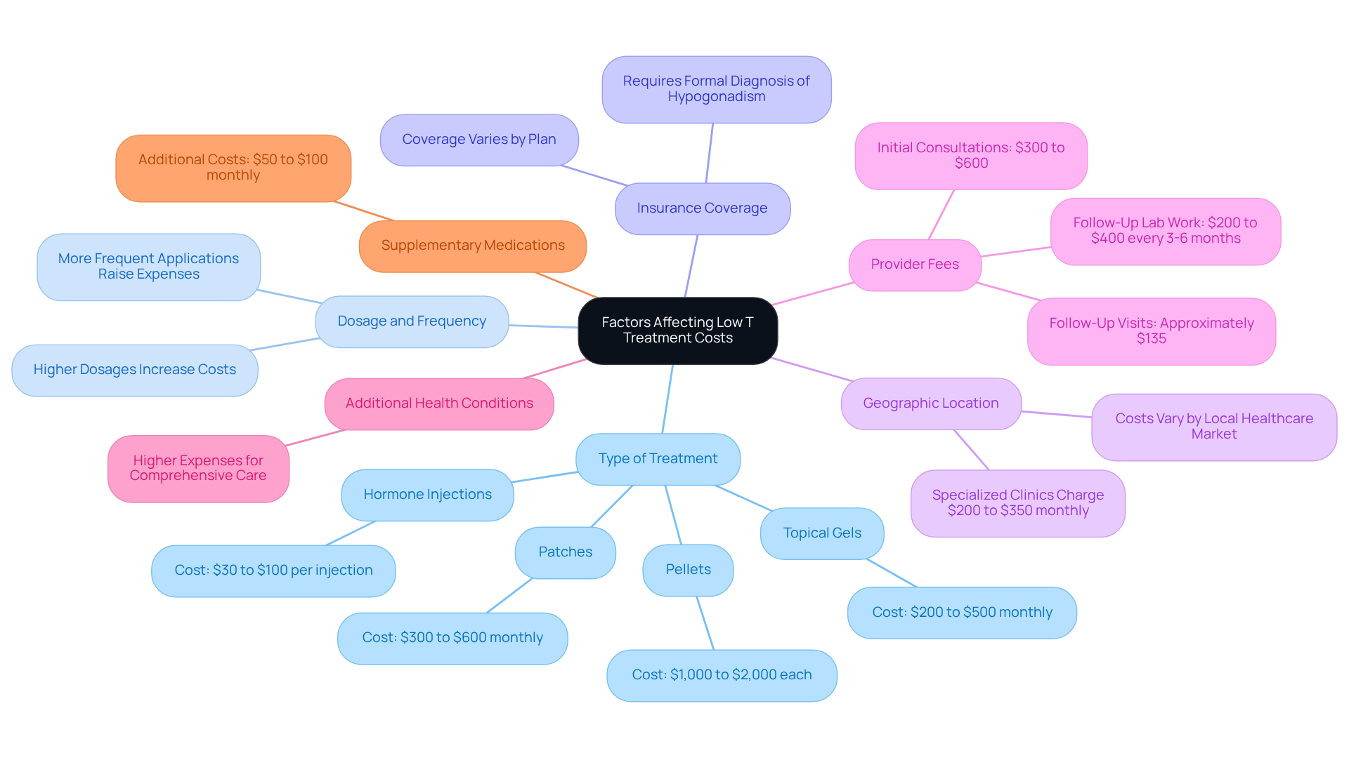 This mindmap shows the various factors that can affect the costs of low T treatment. Start at the center with the main topic, then follow the branches to see how each factor contributes to the overall expenses. Each branch represents a different aspect, and the sub-branches provide more details or examples related to that factor. This mindmap shows the various factors that can affect the costs of low T treatment. Start at the center with the main topic, then follow the branches to see how each factor contributes to the overall expenses. Each branch represents a different aspect, and the sub-branches provide more details or examples related to that factor.