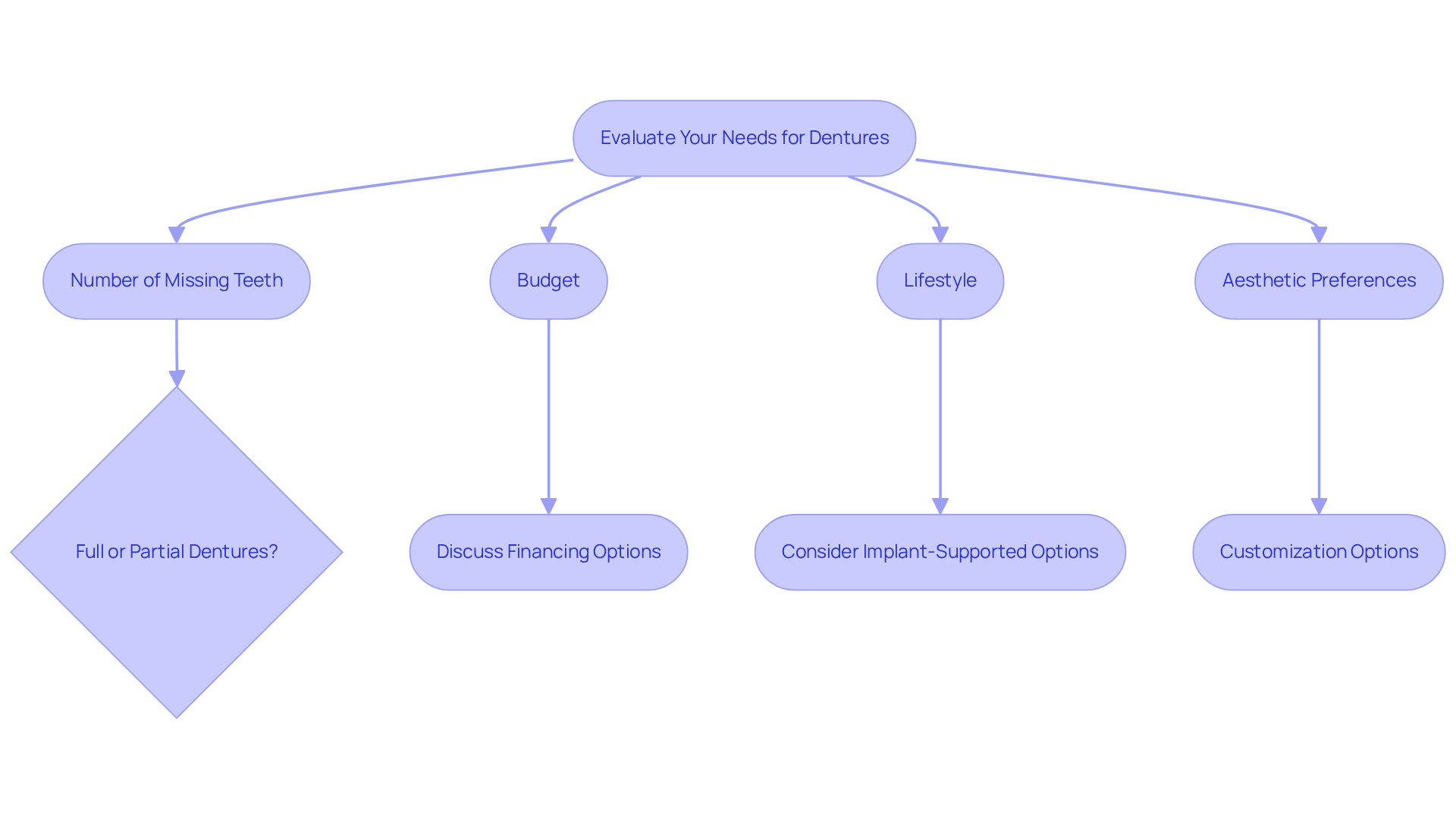Follow the flowchart to see what factors you need to think about when choosing dentures. Each step helps you narrow down your options based on your personal situation. Follow the flowchart to see what factors you need to think about when choosing dentures. Each step helps you narrow down your options based on your personal situation.