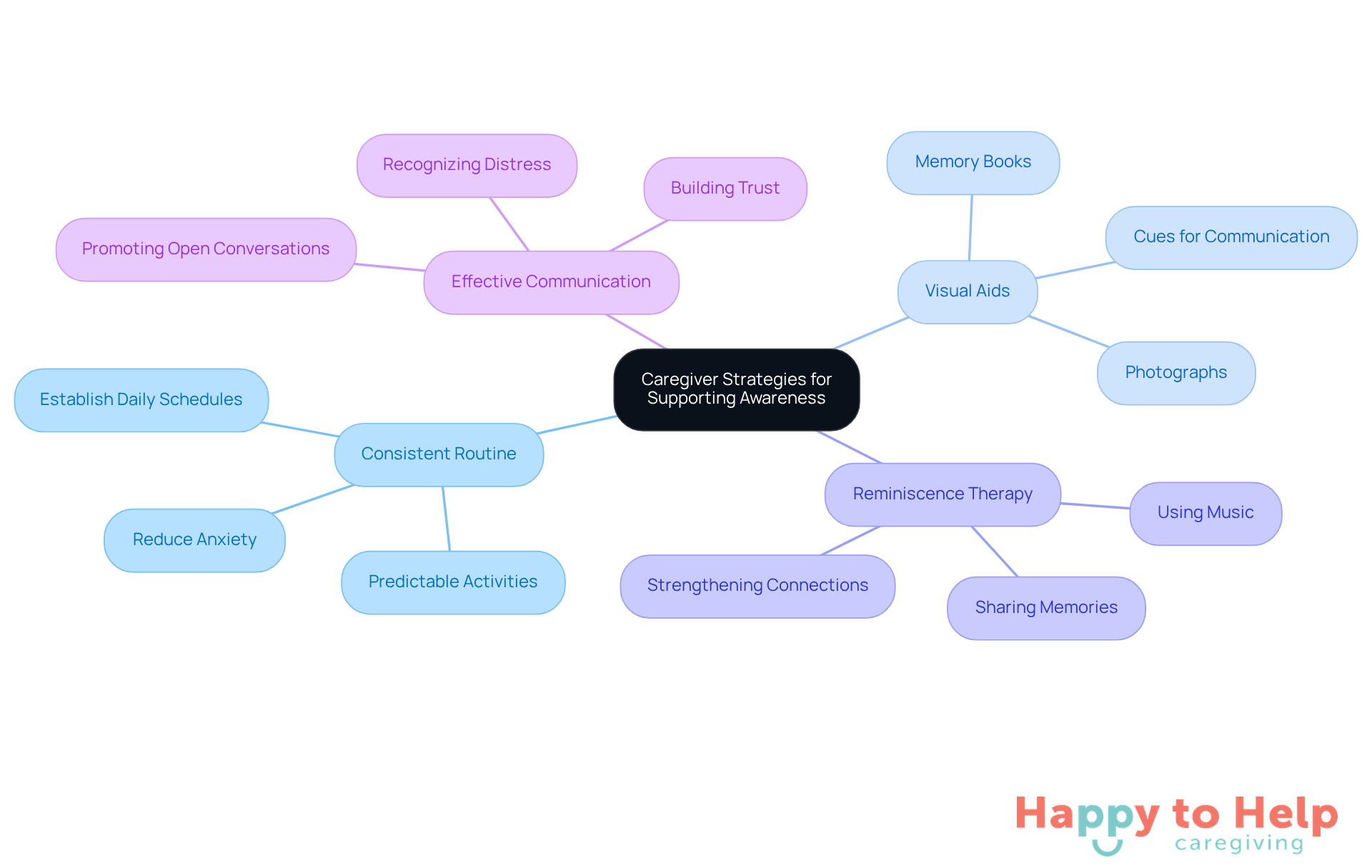 The central node represents the main topic, while the branches show different strategies caregivers can use. Each color-coded branch highlights a specific approach, making it easy to see how they contribute to supporting awareness in individuals with cognitive decline.