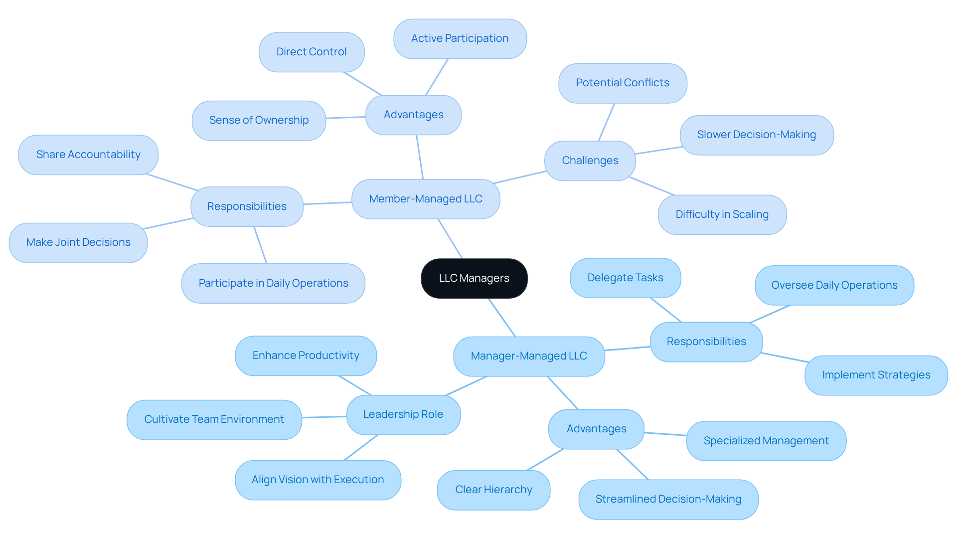 The central node represents LLC managers, with branches showing the two management styles. Each sub-branch details specific aspects like responsibilities and advantages, helping you understand how different structures impact operations. The central node represents LLC managers, with branches showing the two management styles. Each sub-branch details specific aspects like responsibilities and advantages, helping you understand how different structures impact operations.
