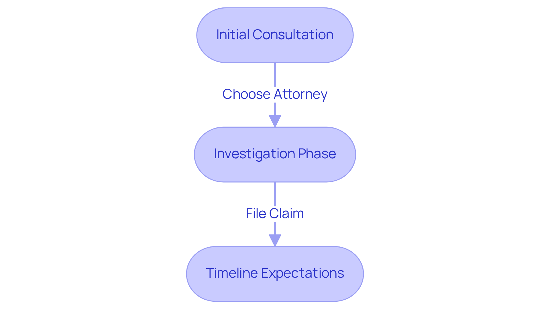 Each box represents a step in your journey with an attorney. Follow the arrows to see how you move from one stage to the next, starting with your first meeting and ending with understanding your case timeline.