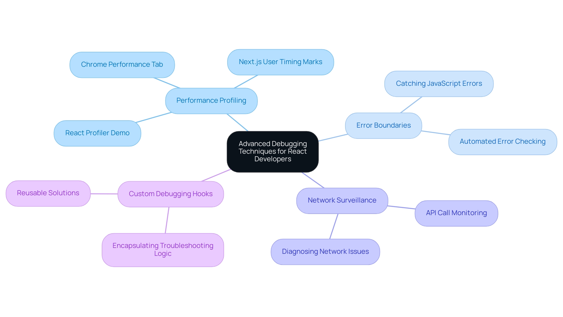 Each branch represents a key debugging strategy, with sub-nodes detailing specific applications and benefits. Different colors are used to distinguish between strategies.