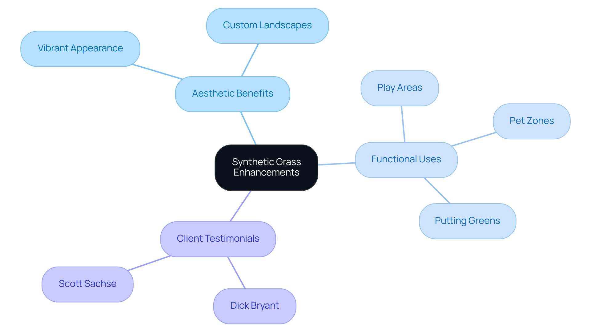 The central node represents synthetic grass, with branches showing its aesthetic and functional benefits. Each sub-branch highlights specific uses or client feedback, making it easy to understand how synthetic grass can improve outdoor areas.