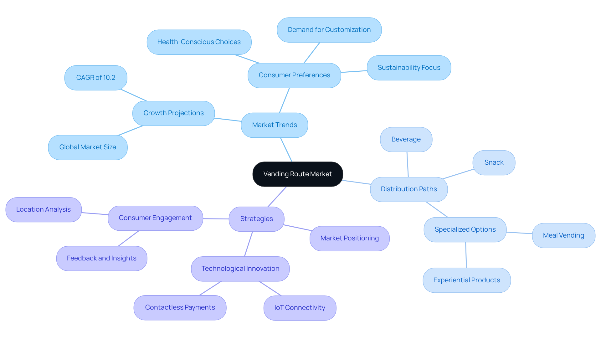 The central node represents the vending market, with branches showing different aspects like trends and distribution paths — follow the branches for a deeper understanding of each area.