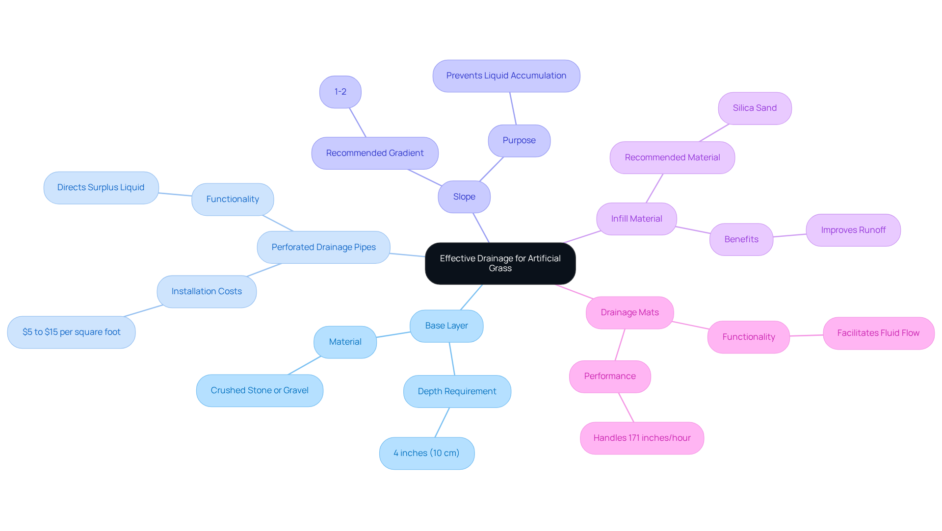 The central node represents the main topic of effective drainage. Each branch shows a critical component that contributes to this goal. Follow the branches to understand how each element plays a role in ensuring proper drainage and preventing issues with artificial grass.