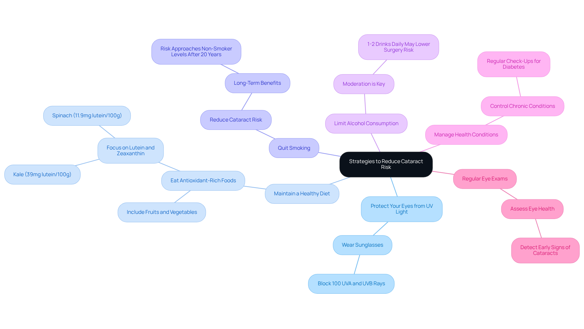 The central node represents the overall goal of reducing cataract risk. Each branch shows a different strategy, and the sub-branches provide specific actions you can take. Follow the branches to explore how to protect your vision effectively. The central node represents the overall goal of reducing cataract risk. Each branch shows a different strategy, and the sub-branches provide specific actions you can take. Follow the branches to explore how to protect your vision effectively.