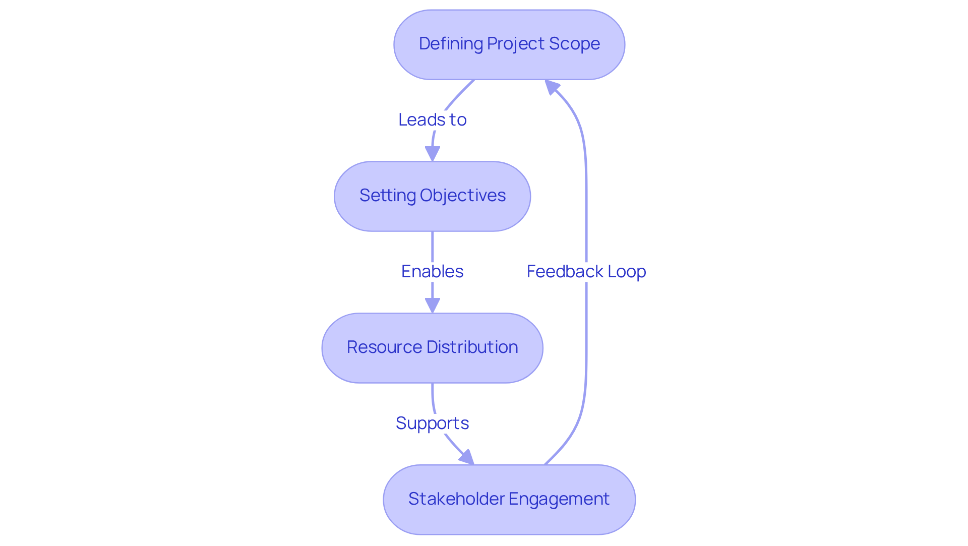 This flowchart outlines the crucial components of executing a project successfully. Each box represents a key element, and the arrows show how they connect. Follow the flow to understand how focusing on these areas leads to better project outcomes.
