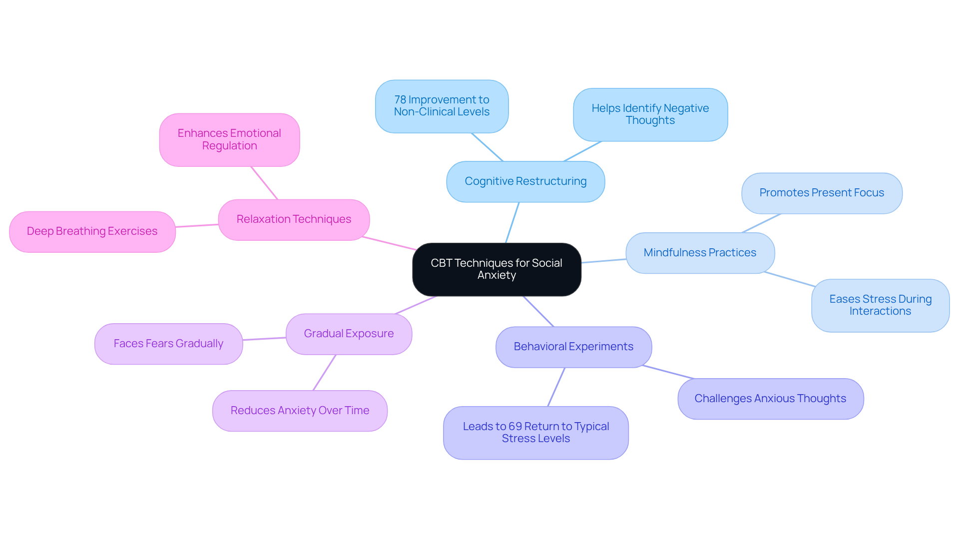 This mindmap shows various techniques used in cognitive behavioral therapy to help with social anxiety. Each branch represents a different technique, and the sub-branches provide details like effectiveness and statistics. Follow the branches to see how each method can help reduce anxiety and improve social interactions. This mindmap shows various techniques used in cognitive behavioral therapy to help with social anxiety. Each branch represents a different technique, and the sub-branches provide details like effectiveness and statistics. Follow the branches to see how each method can help reduce anxiety and improve social interactions.