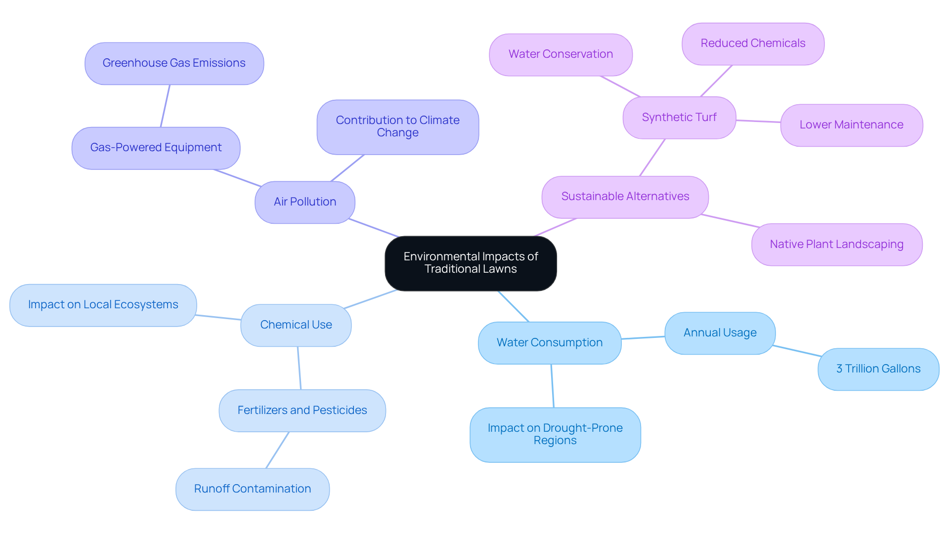 The central node represents the main topic, while the branches show different environmental issues related to traditional lawns. Each sub-branch provides specific details or solutions, helping you understand the broader context and potential alternatives.