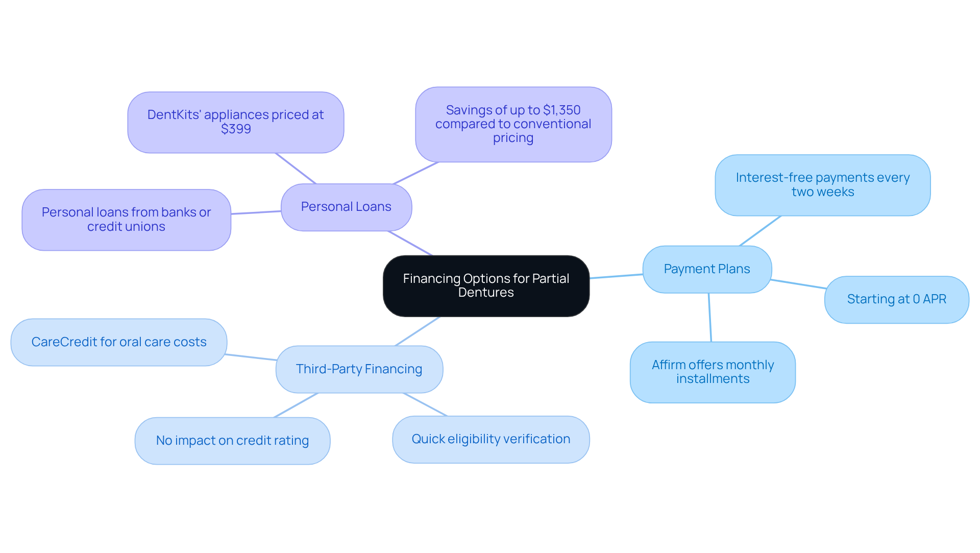 The central node represents the main topic of financing options. Each branch shows a different method available to help manage costs, with further details on how each option works.
