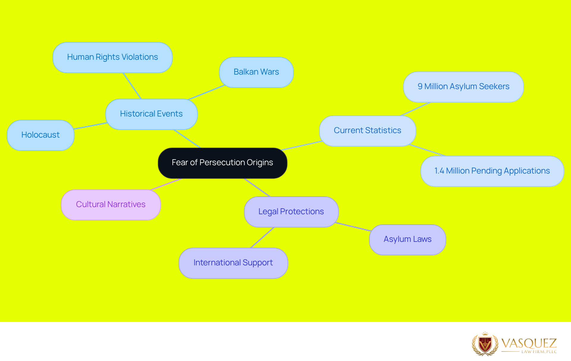 This mindmap illustrates how the fear of persecution is rooted in historical events and current realities. Each branch represents a different aspect of this complex issue, helping you understand how past injustices influence today's asylum seekers and the legal protections available to them.