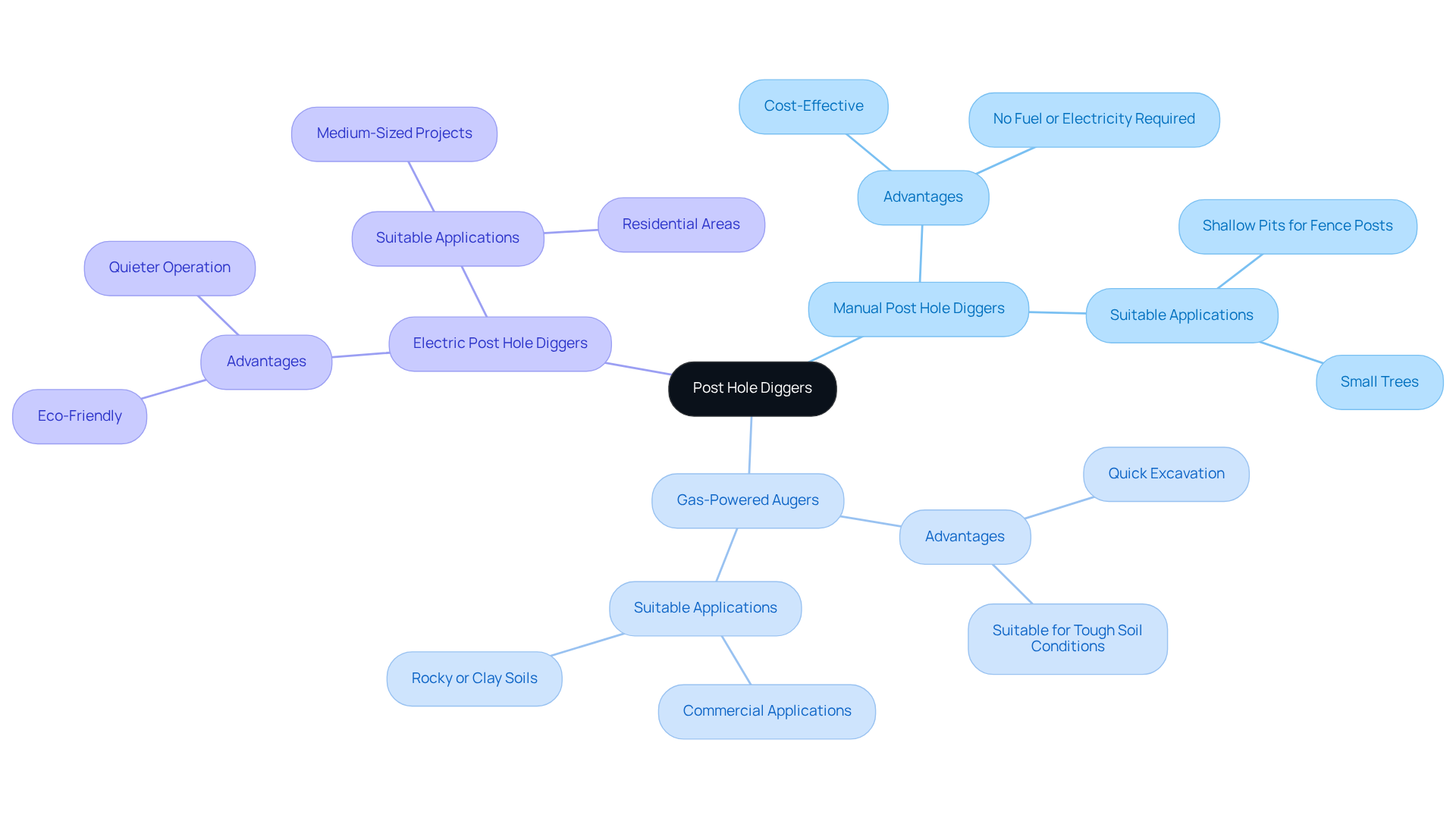 The central node represents the main topic of post hole diggers. Each branch shows a different type of digger, and the sub-branches explain their benefits and best uses. This helps you quickly understand which tool might be right for your project.