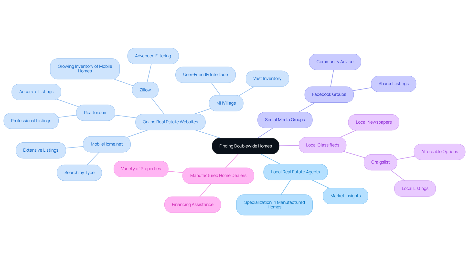 Start at the center with the main goal of finding doublewide homes, then follow the branches to explore different resources that can help you in your search. Each branch represents a different type of resource, making it easy to see where to look for listings.