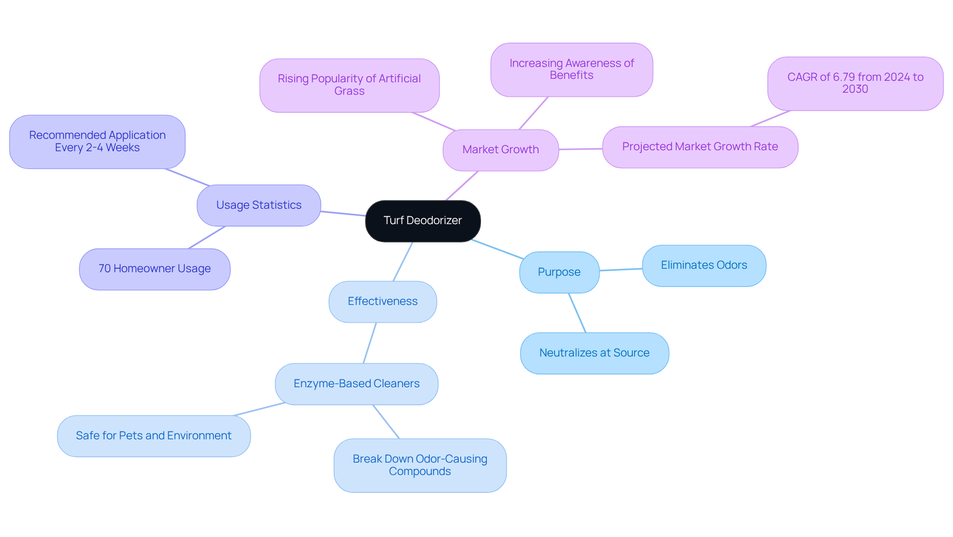 The center shows what turf deodorizer is, and the branches explain its purpose, how it works, how often to use it, and its market trends. Follow the branches to understand the full picture of why turf deodorizers are important.