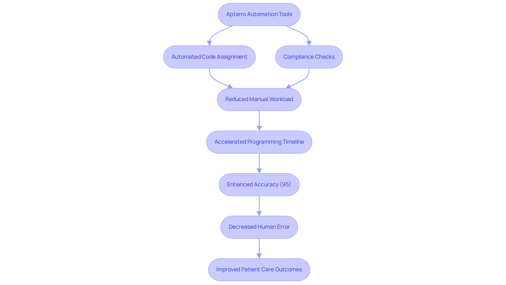 Follow the arrows to see how Aptarro's automation tools lead to various benefits in medical coding, from reducing workload to improving patient care.