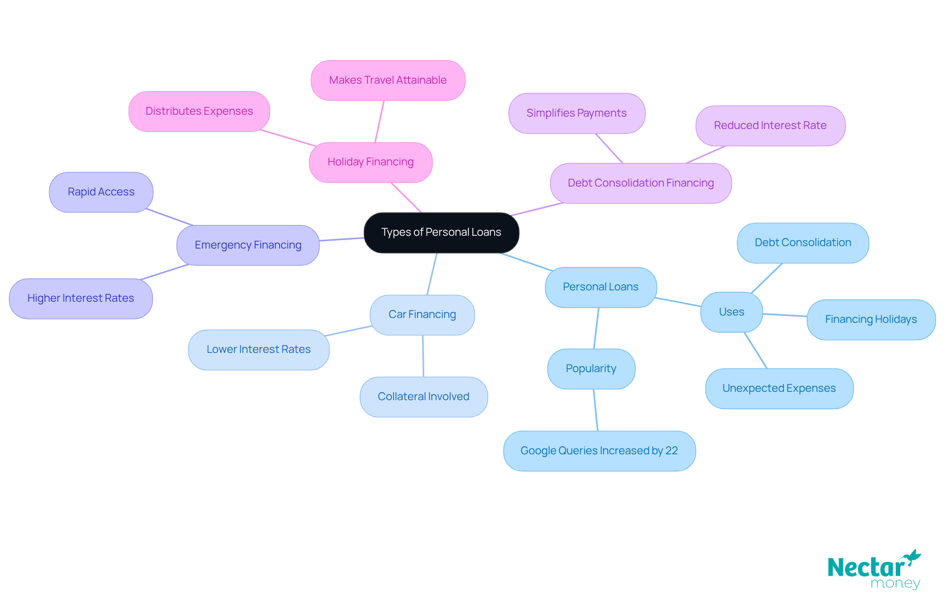 Each branch represents a type of personal loan, with sub-branches explaining how each can be used. Explore the map to see how these loans cater to different financial needs and goals.