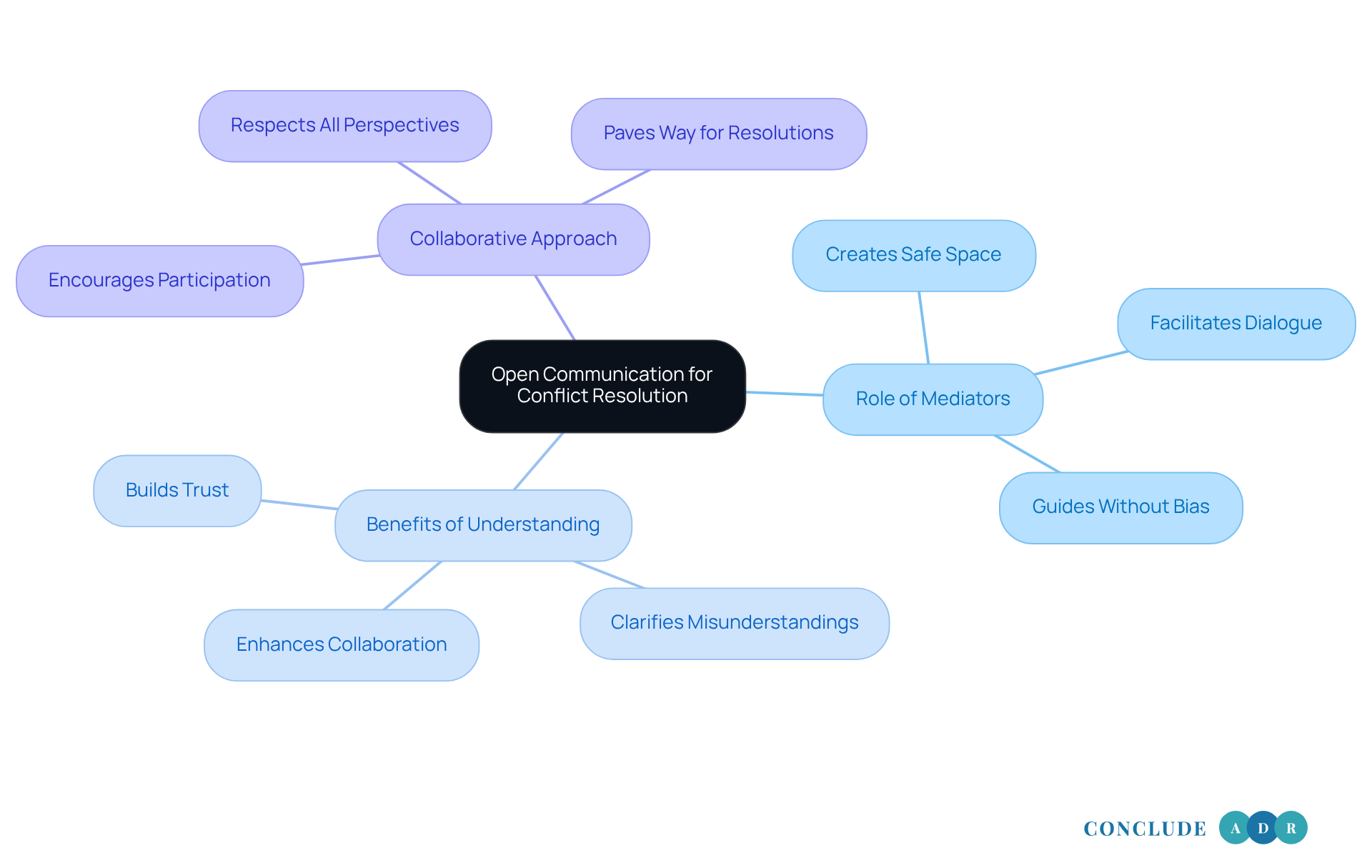 The center represents the main idea of fostering open communication. Each branch shows a related concept, and the sub-branches provide more details. This layout helps you see how everything connects and supports effective conflict resolution.