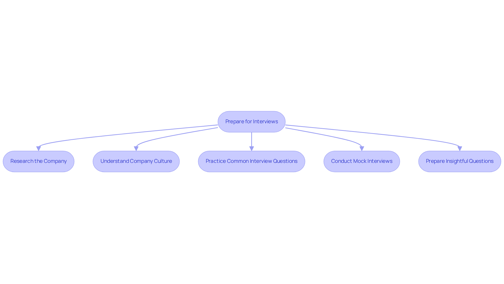 Each box represents a step in your interview preparation journey. Follow the arrows to see how to move from one step to the next, ensuring you're fully prepared for your interview. Each box represents a step in your interview preparation journey. Follow the arrows to see how to move from one step to the next, ensuring you're fully prepared for your interview.