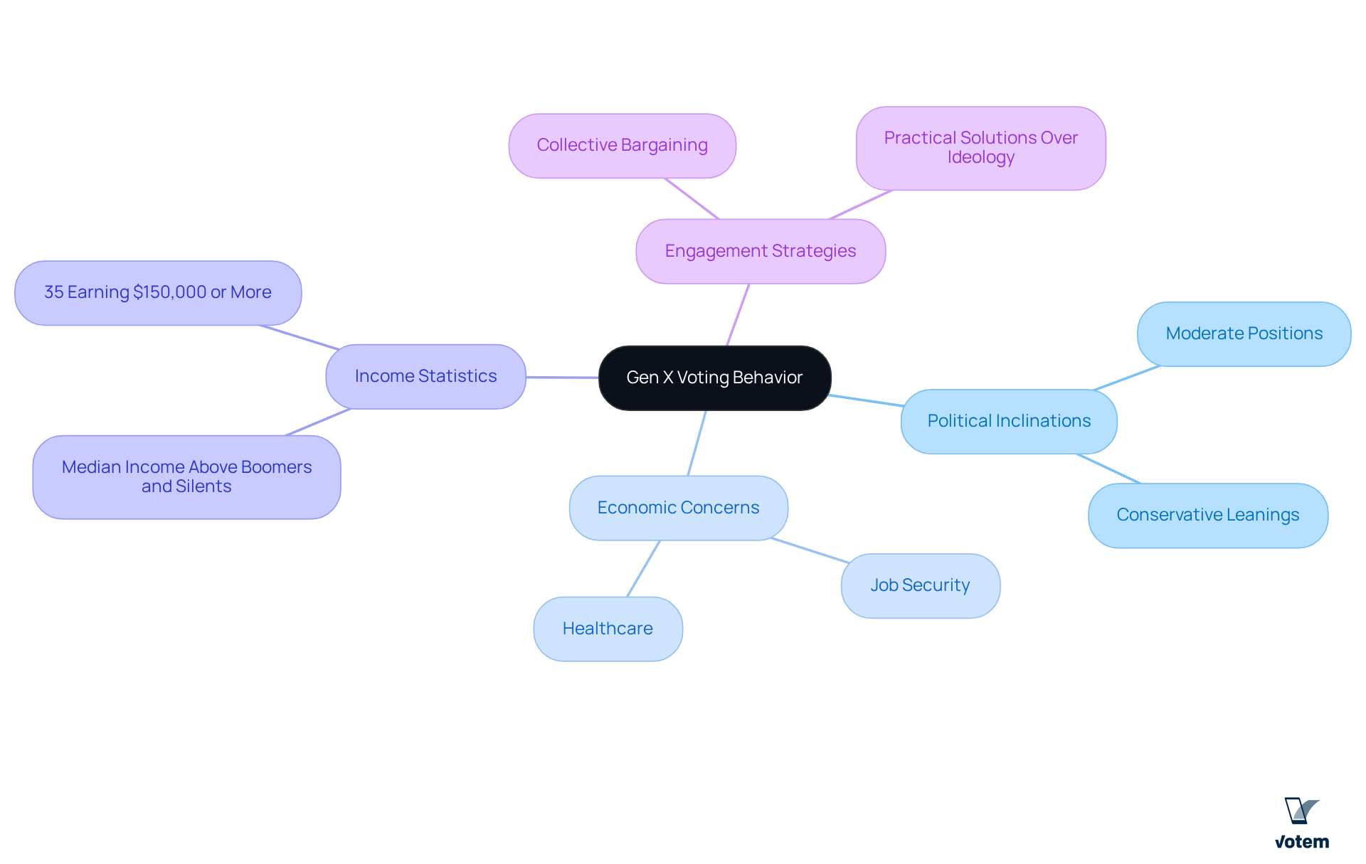 The center represents Gen X voting behavior, with branches showing the factors that influence their political choices — the more connected the branches, the more they relate to their economic realities.