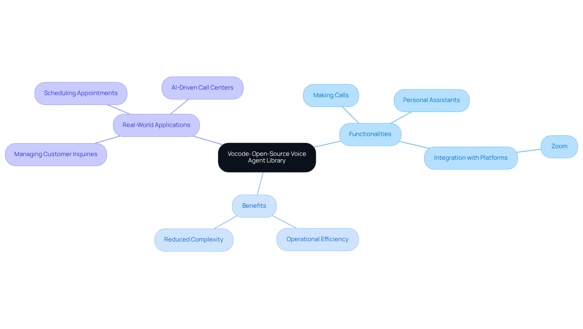 The central node represents Vocode, while the branches show its key functionalities, benefits, and real-world applications. Each branch helps you understand how Vocode can be utilized in different contexts.