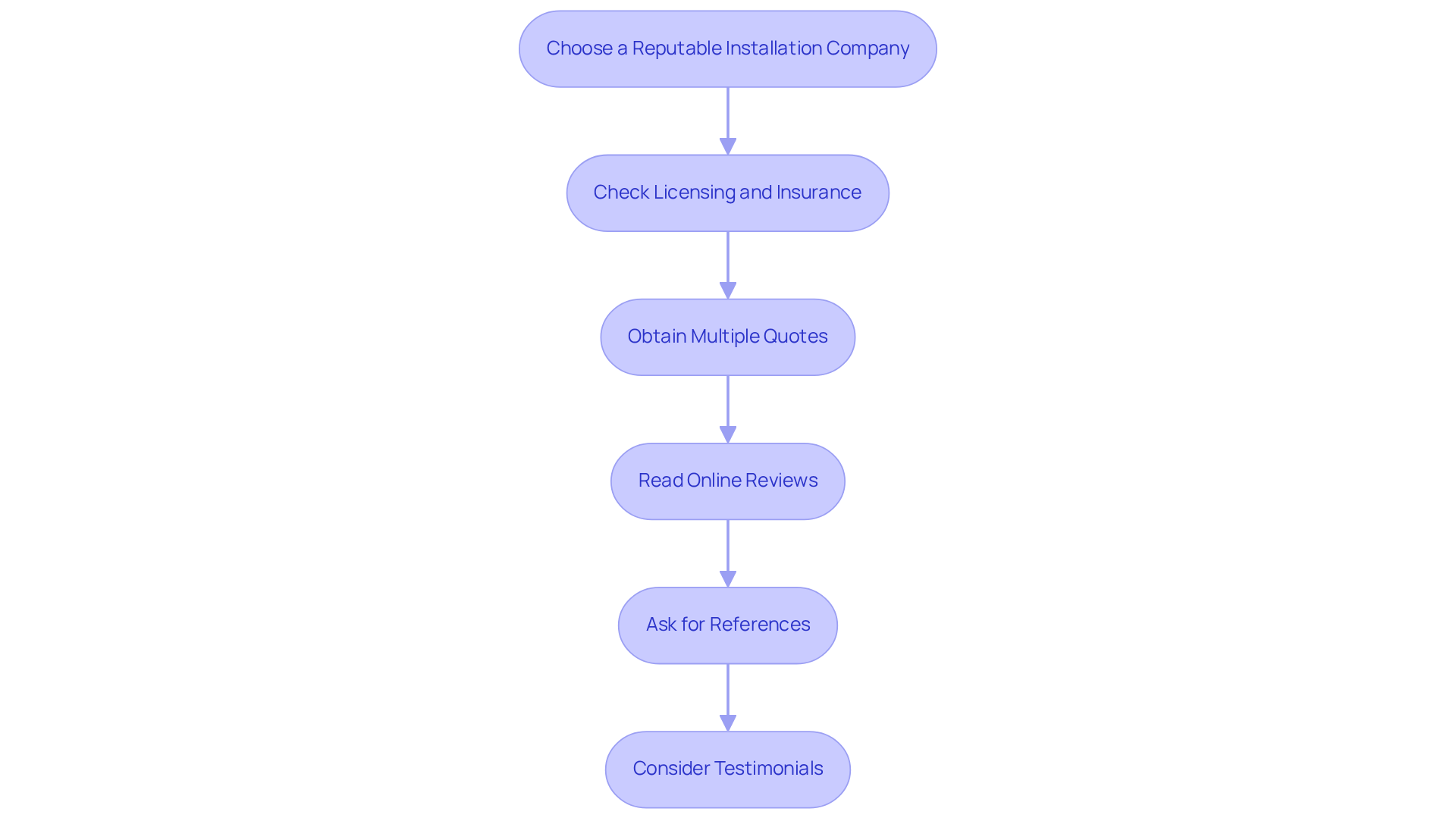 Follow the arrows to see the steps you should take when selecting an installation company. Each box represents an important consideration to ensure you make a well-informed choice. Follow the arrows to see the steps you should take when selecting an installation company. Each box represents an important consideration to ensure you make a well-informed choice.
