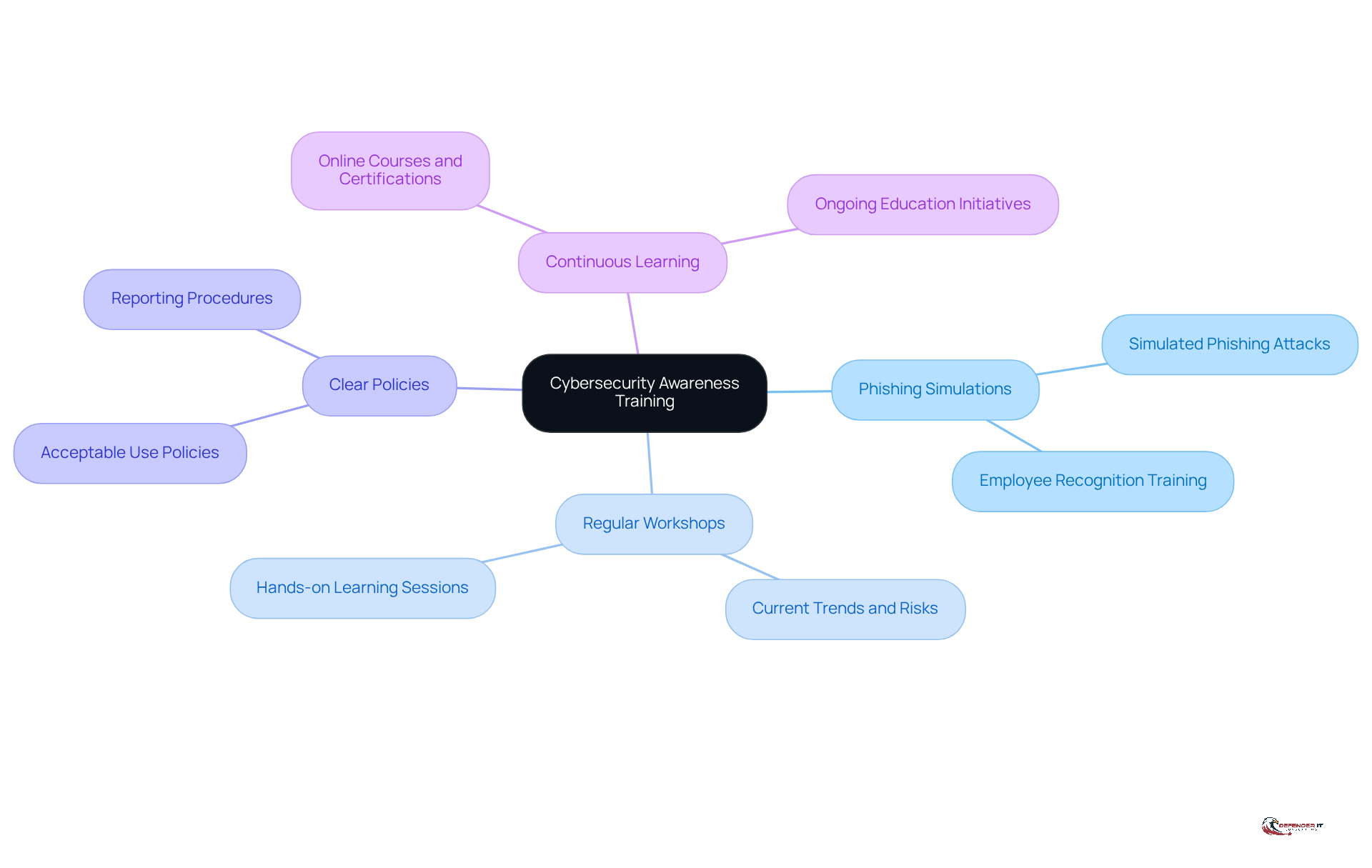 The center represents the main goal of training employees in cybersecurity. Each branch shows a key component of the training program, helping you understand how they work together to improve digital security. The center represents the main goal of training employees in cybersecurity. Each branch shows a key component of the training program, helping you understand how they work together to improve digital security.
