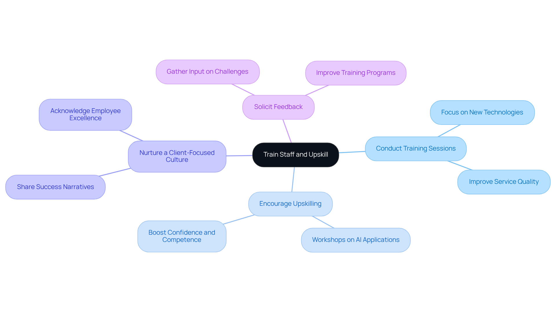 The center represents the main goal of training and upskilling. Each branch shows a key strategy, and the sub-branches detail specific actions or benefits. Follow the branches to see how each approach contributes to improving staff performance and customer service. The center represents the main goal of training and upskilling. Each branch shows a key strategy, and the sub-branches detail specific actions or benefits. Follow the branches to see how each approach contributes to improving staff performance and customer service.