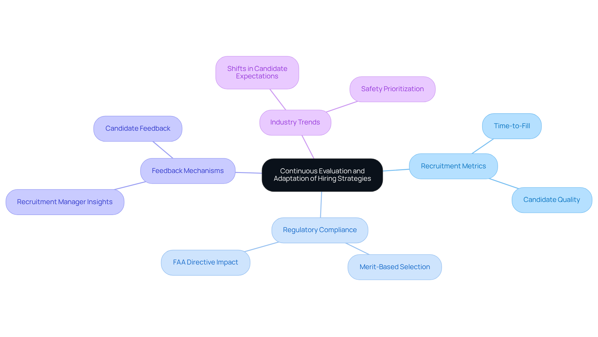 The central node represents the main focus of continuous improvement in hiring. Each branch shows a key area of consideration, with further details branching out to illustrate specific factors that influence recruitment strategies.